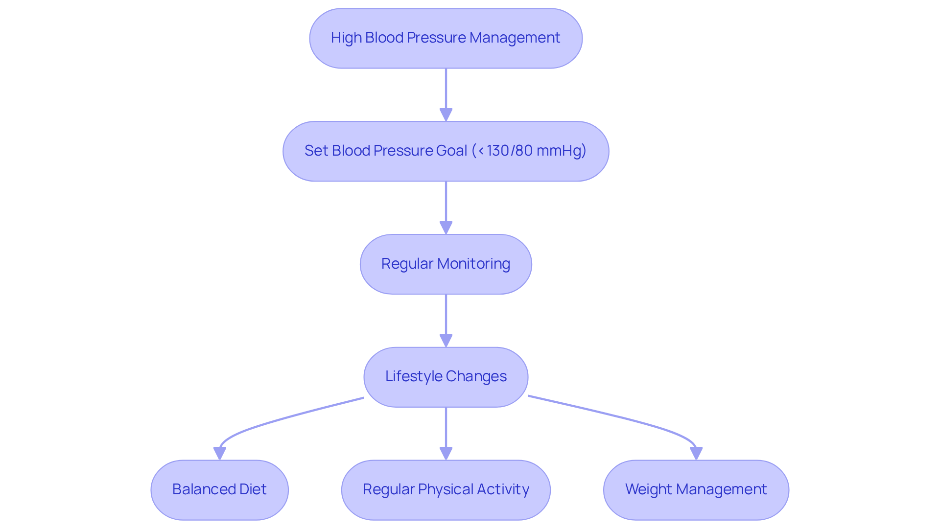 This flowchart outlines the steps to manage high blood pressure effectively. Each step leads to the next, showing how managing hypertension can help lower the risk of coronary artery disease.
