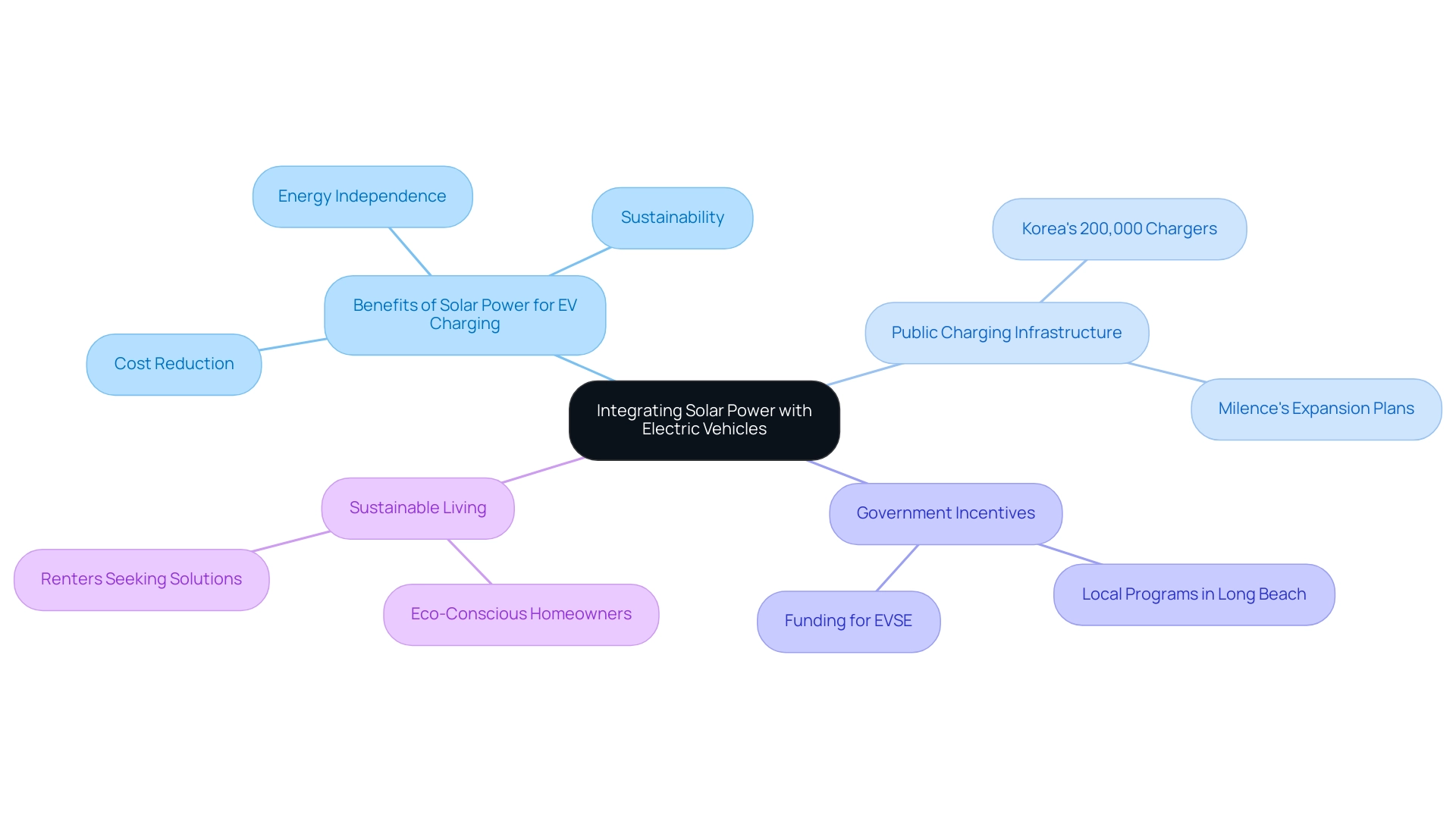 The central node represents the main topic, while branches illustrate benefits, infrastructure developments, and incentives related to solar power and EV integration.