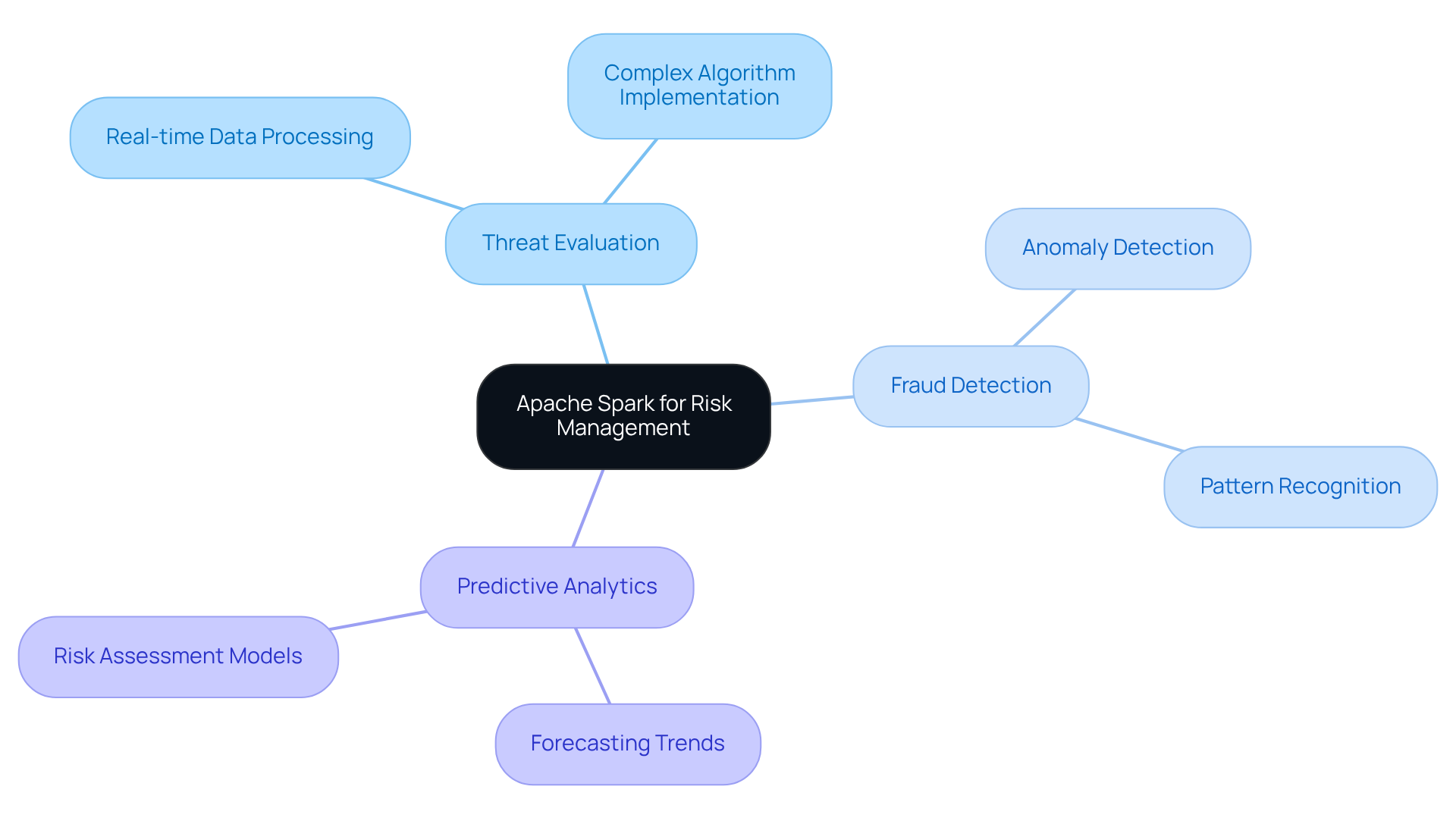 This mindmap starts with Apache Spark at the center, showing how it supports various applications in risk management. Each branch represents a different application area, helping you see how Spark can be utilized in financial contexts. This mindmap starts with Apache Spark at the center, showing how it supports various applications in risk management. Each branch represents a different application area, helping you see how Spark can be utilized in financial contexts.