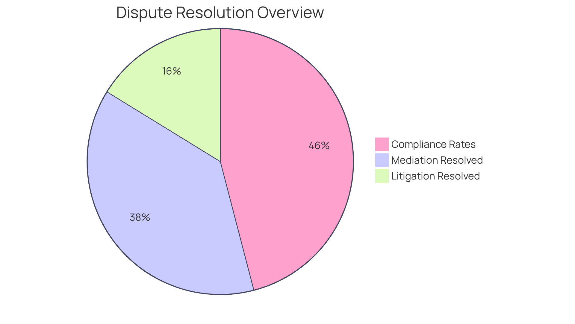 This chart shows how many disputes are resolved through mediation versus litigation. The green slice represents the 70% resolved amicably through mediation, while the red slice shows the 30% that go to court. The blue segment highlights the higher compliance rates for mediated agreements, indicating that they are more likely to be followed than court judgments.
