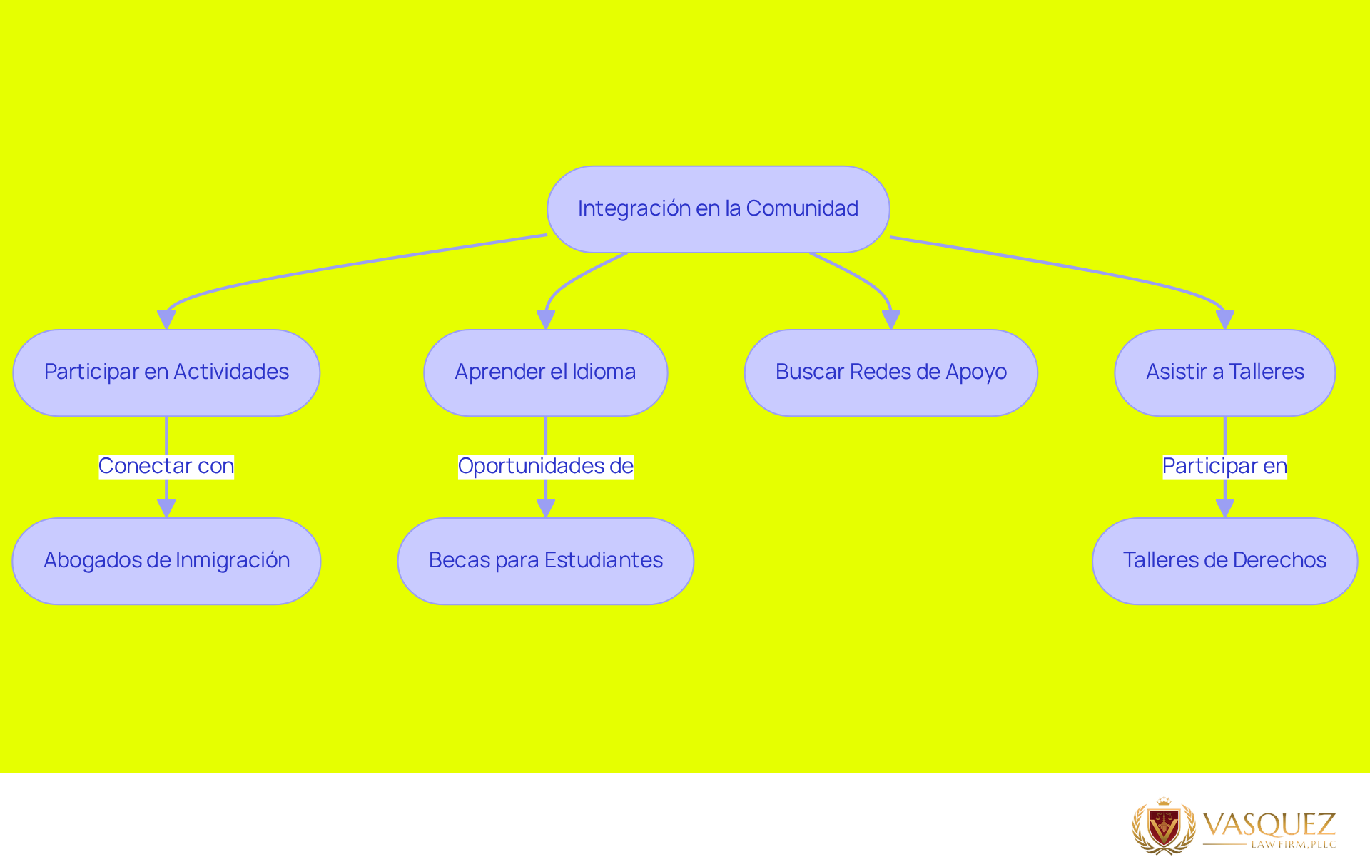 Cada cuadro representa un paso en el proceso de integración. Sigue las flechas para ver cómo cada acción se conecta con recursos y apoyo disponibles. Cada cuadro representa un paso en el proceso de integración. Sigue las flechas para ver cómo cada acción se conecta con recursos y apoyo disponibles.