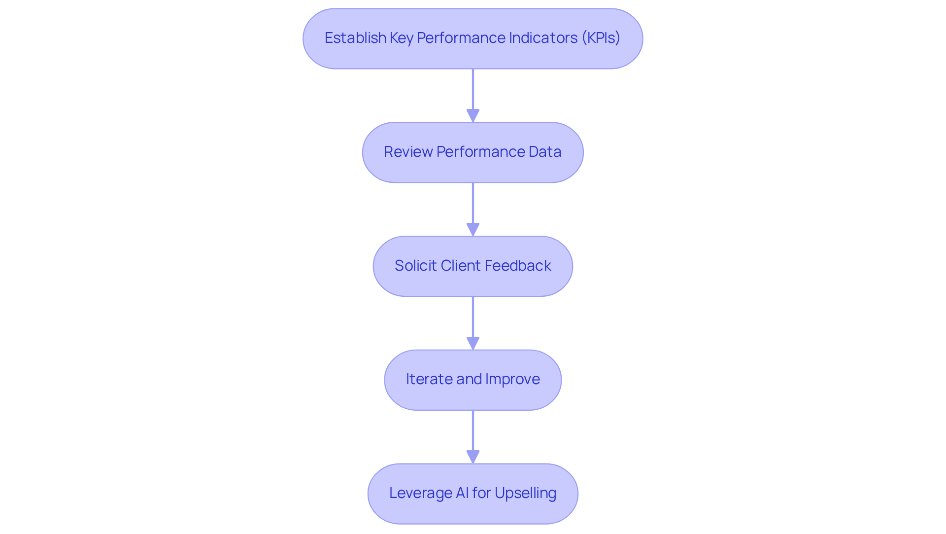 Each box represents a crucial step in the process of enhancing AI performance. Follow the arrows to see how each action leads to the next, ultimately improving customer satisfaction and business outcomes.