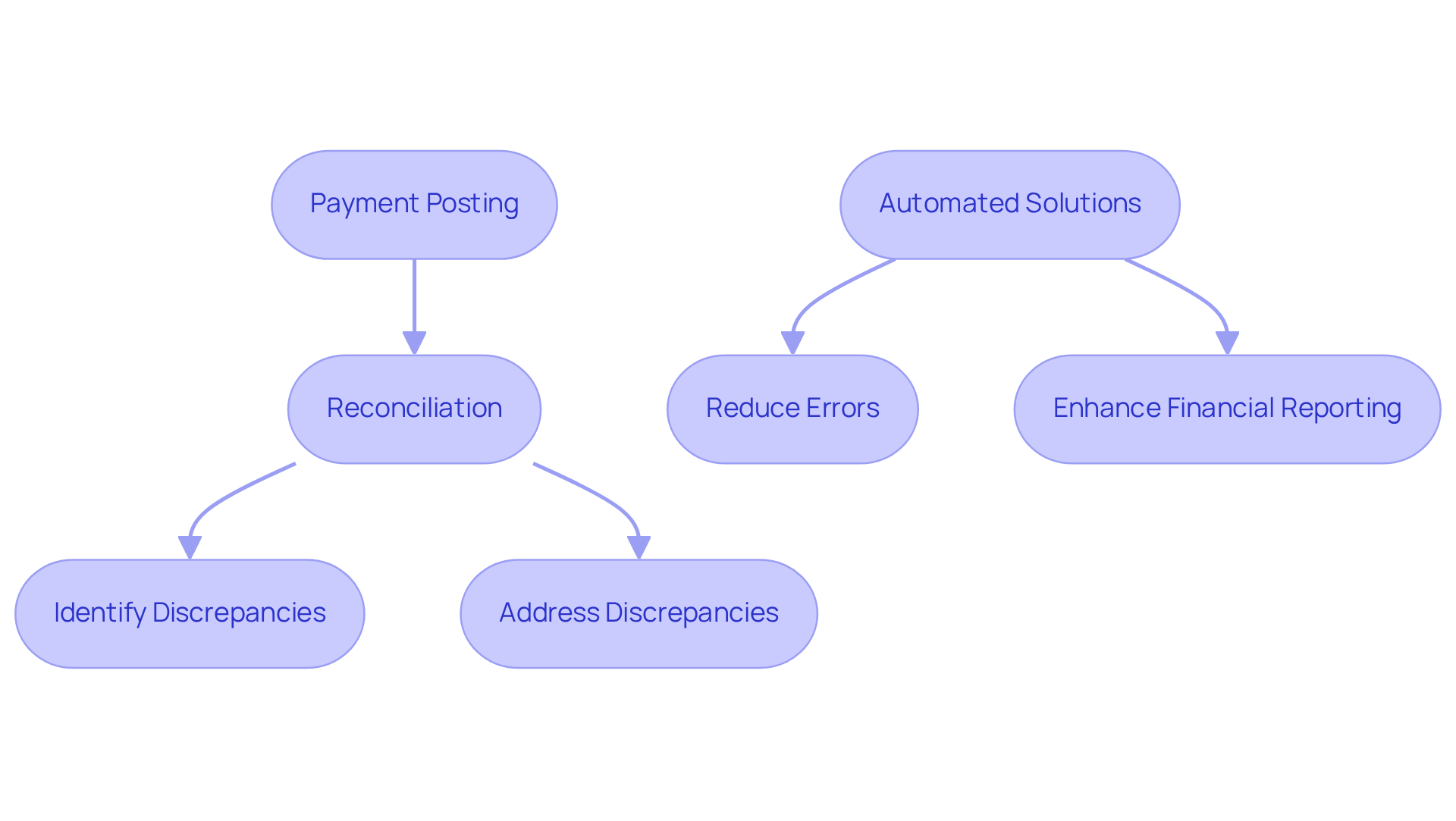 This flowchart outlines the steps in the payment posting and reconciliation process. Each box represents a key action, and the arrows show how they connect to improve financial accuracy and operational efficiency.