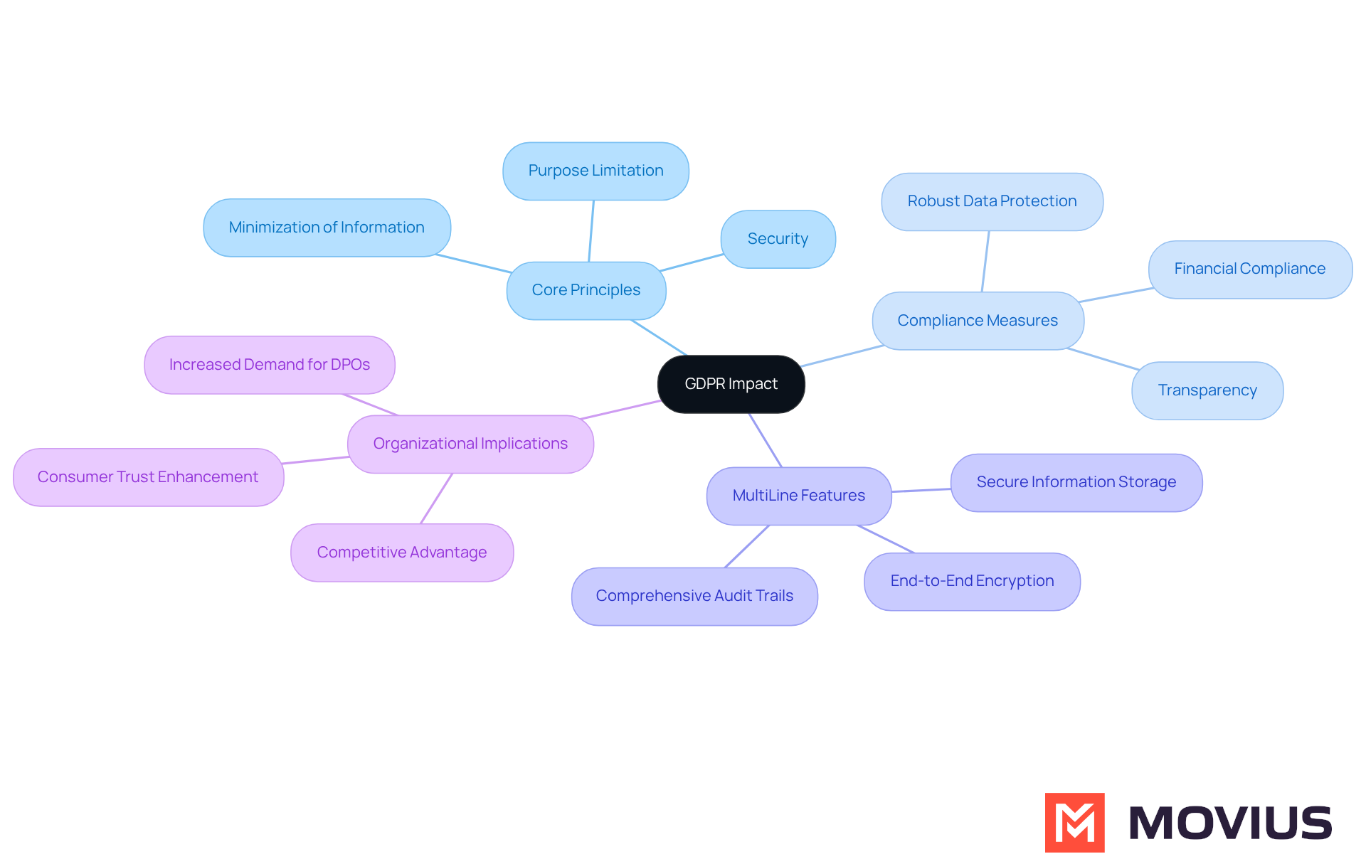 The central node represents the overall impact of GDPR, with branches showing its core principles, compliance measures, features of a solution, and implications for organizations. Each branch helps you understand how these elements connect and contribute to effective data protection. The central node represents the overall impact of GDPR, with branches showing its core principles, compliance measures, features of a solution, and implications for organizations. Each branch helps you understand how these elements connect and contribute to effective data protection.