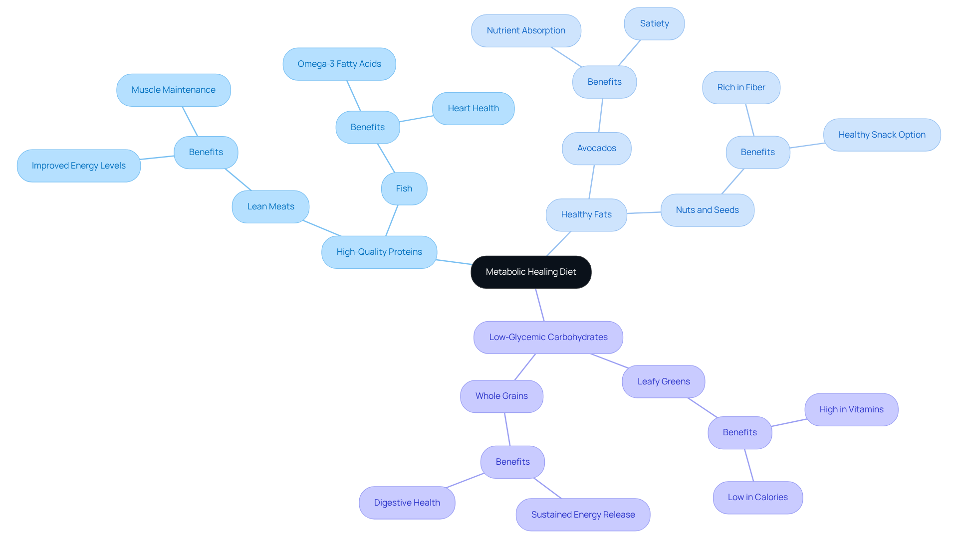 Start at the center with the metabolic healing diet, then follow the branches to explore different food types and how they help with weight management and energy levels.