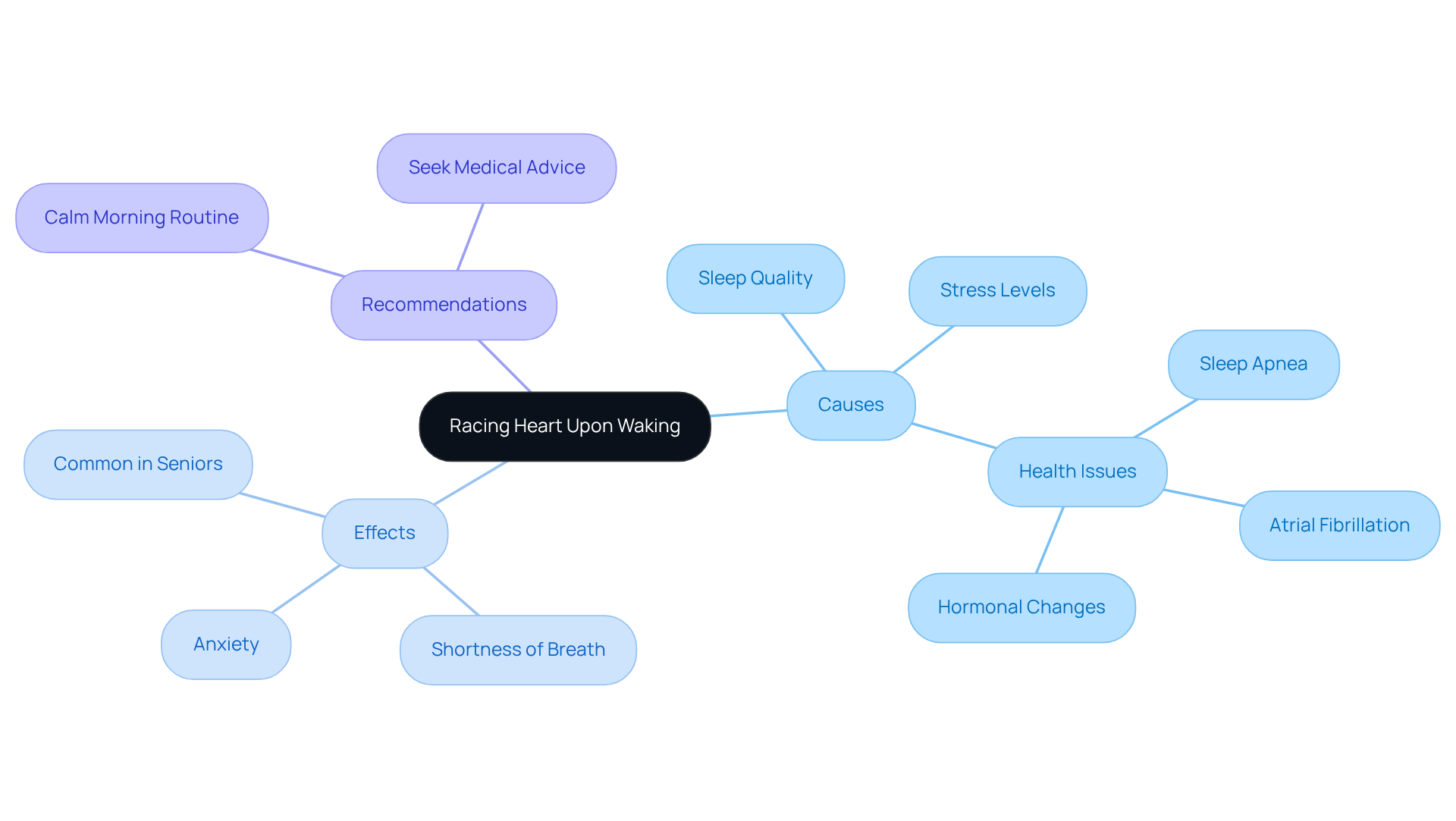 The central node represents the main topic, while the branches show different aspects related to it. Each color-coded branch helps you quickly identify causes, effects, and recommendations for managing a racing heart.