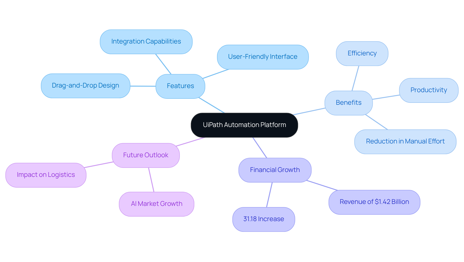 This mindmap shows how UiPath's features and benefits connect to its financial growth and future potential. Each branch represents a key aspect of the platform, helping you understand its comprehensive impact.