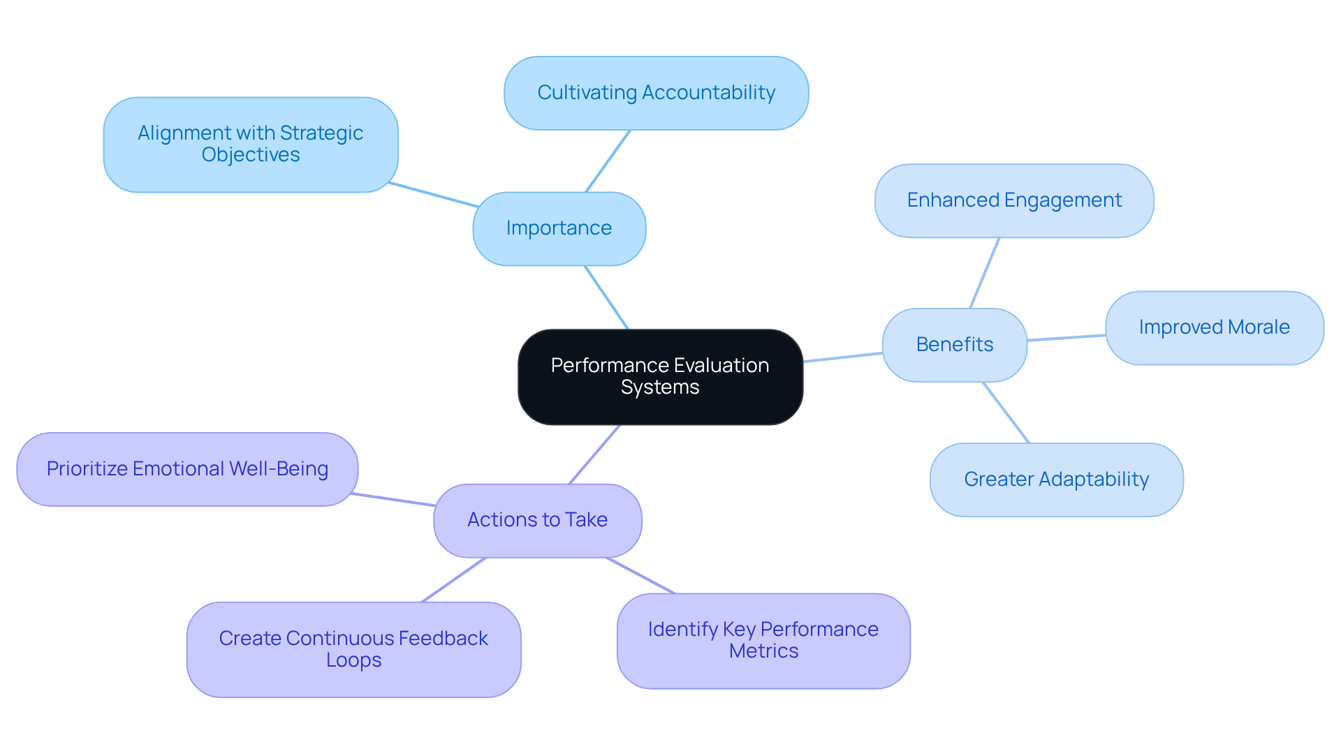 The central node represents the main topic, while branches show the importance, benefits, and actionable steps related to performance evaluations. Follow the branches to explore how each aspect contributes to organizational success. The central node represents the main topic, while branches show the importance, benefits, and actionable steps related to performance evaluations. Follow the branches to explore how each aspect contributes to organizational success.