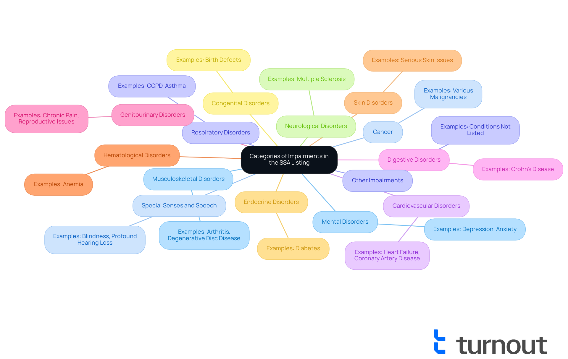 The central node represents the main topic, while each branch represents a category of impairment. The colors help differentiate between categories, and the brief descriptors provide quick context about each impairment type.