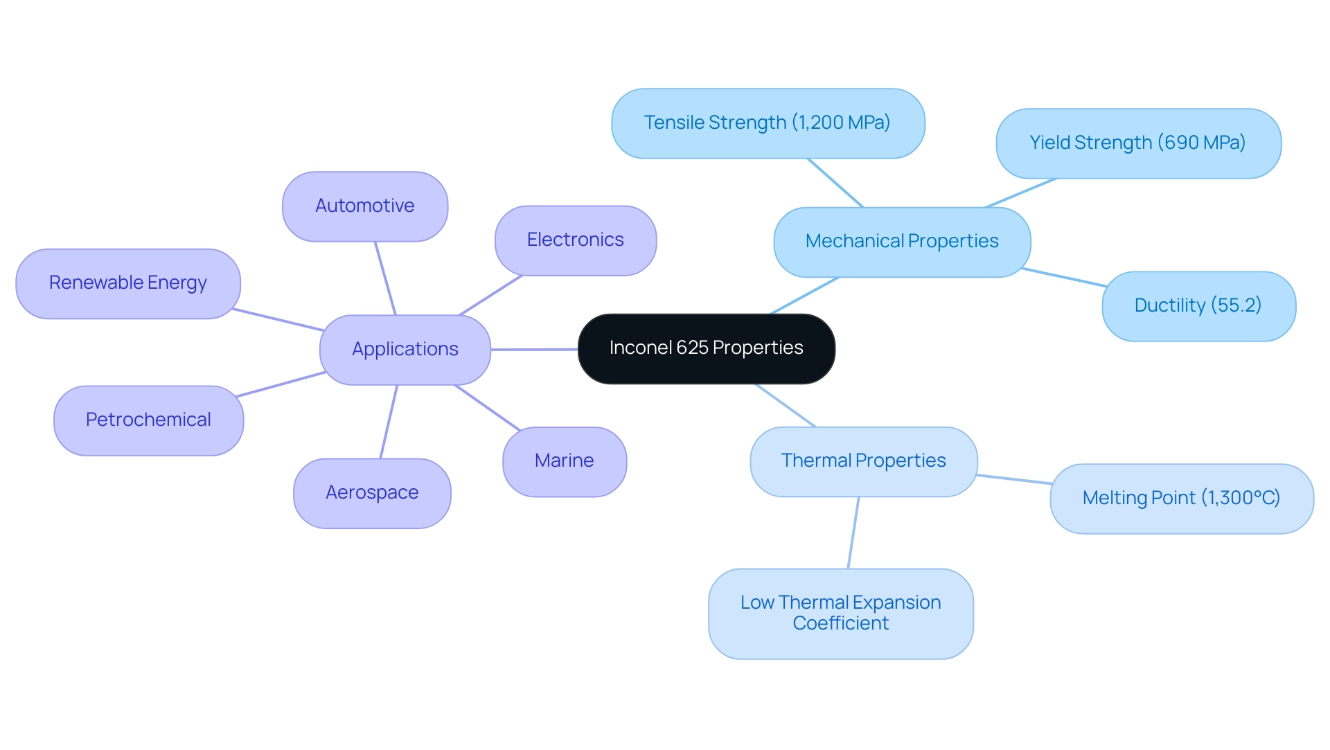 The central node represents Inconel 625, with branches for mechanical properties, thermal properties, and applications across various industries.