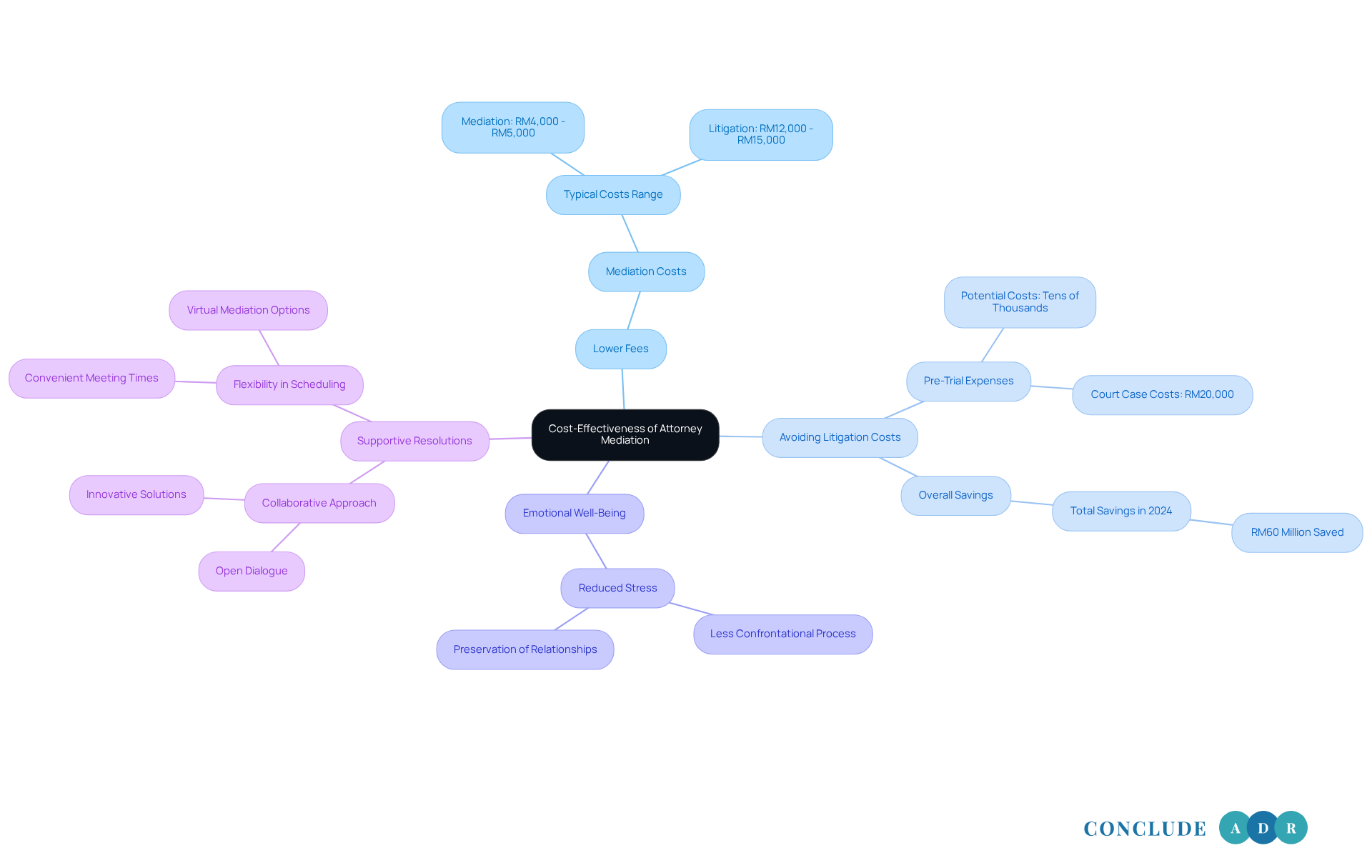 The central idea is about saving money through mediation. Each branch shows a different benefit, like lower fees or emotional support, helping you see how mediation can be a wise choice. The central idea is about saving money through mediation. Each branch shows a different benefit, like lower fees or emotional support, helping you see how mediation can be a wise choice.