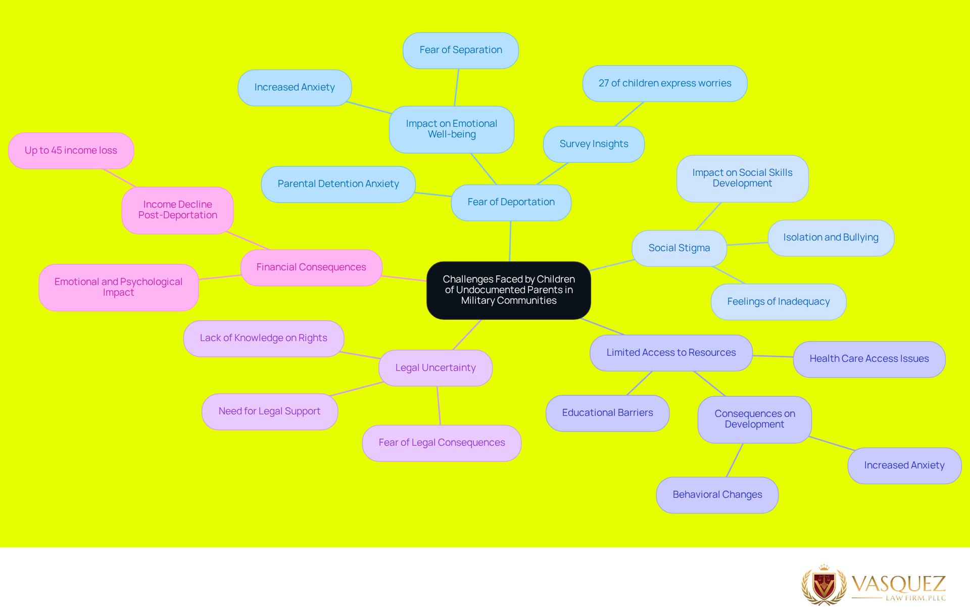 This mindmap illustrates the various challenges that children of undocumented parents face. Each branch represents a specific challenge, and the sub-branches provide more details about how these issues affect their lives. By following the branches, you can see how these challenges are interconnected and contribute to the overall impact on children's well-being.