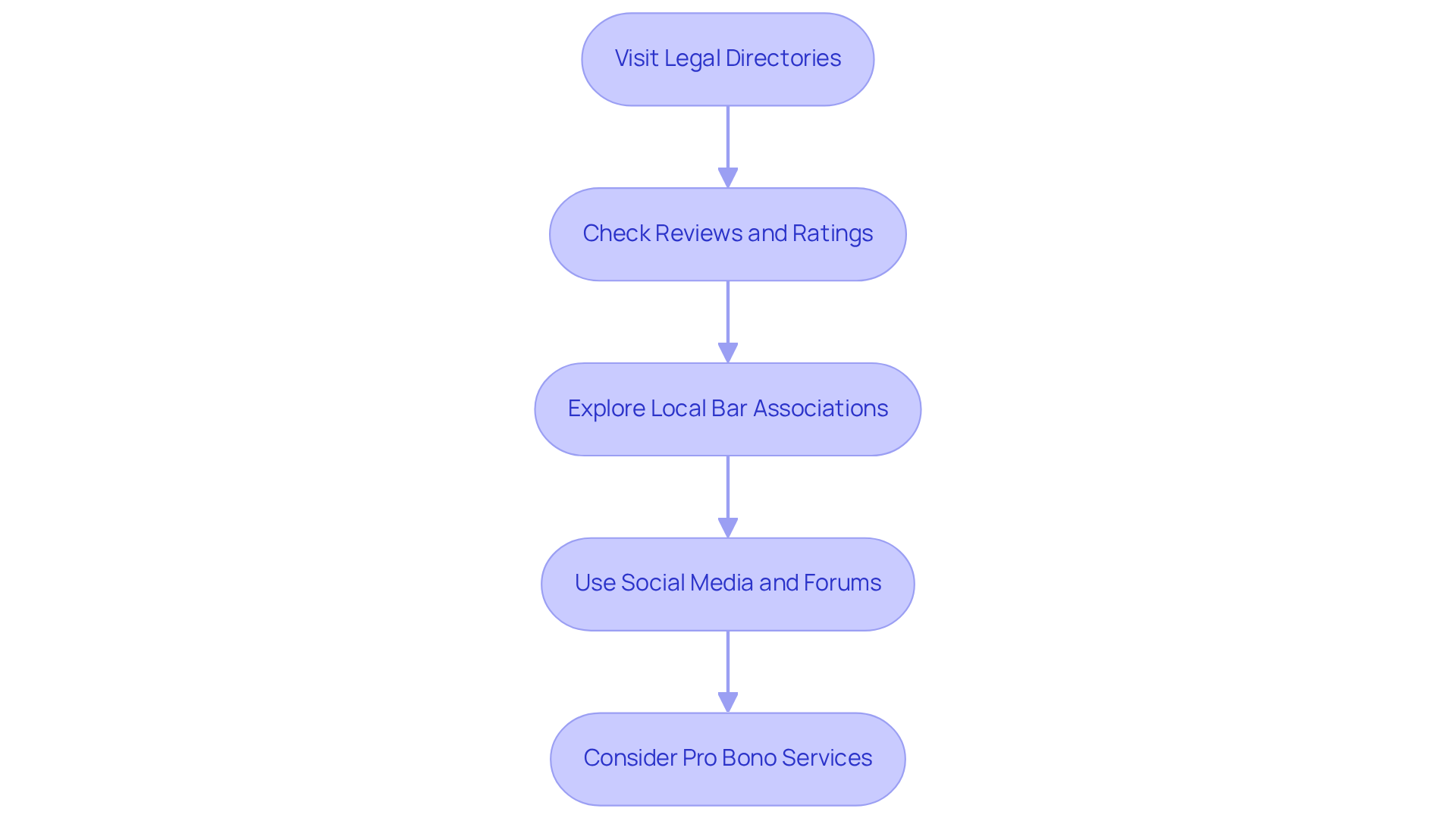 Follow the arrows to see the steps you can take to find the right immigration lawyer. Each box represents a different resource or action you can take, guiding you through the process. Follow the arrows to see the steps you can take to find the right immigration lawyer. Each box represents a different resource or action you can take, guiding you through the process.