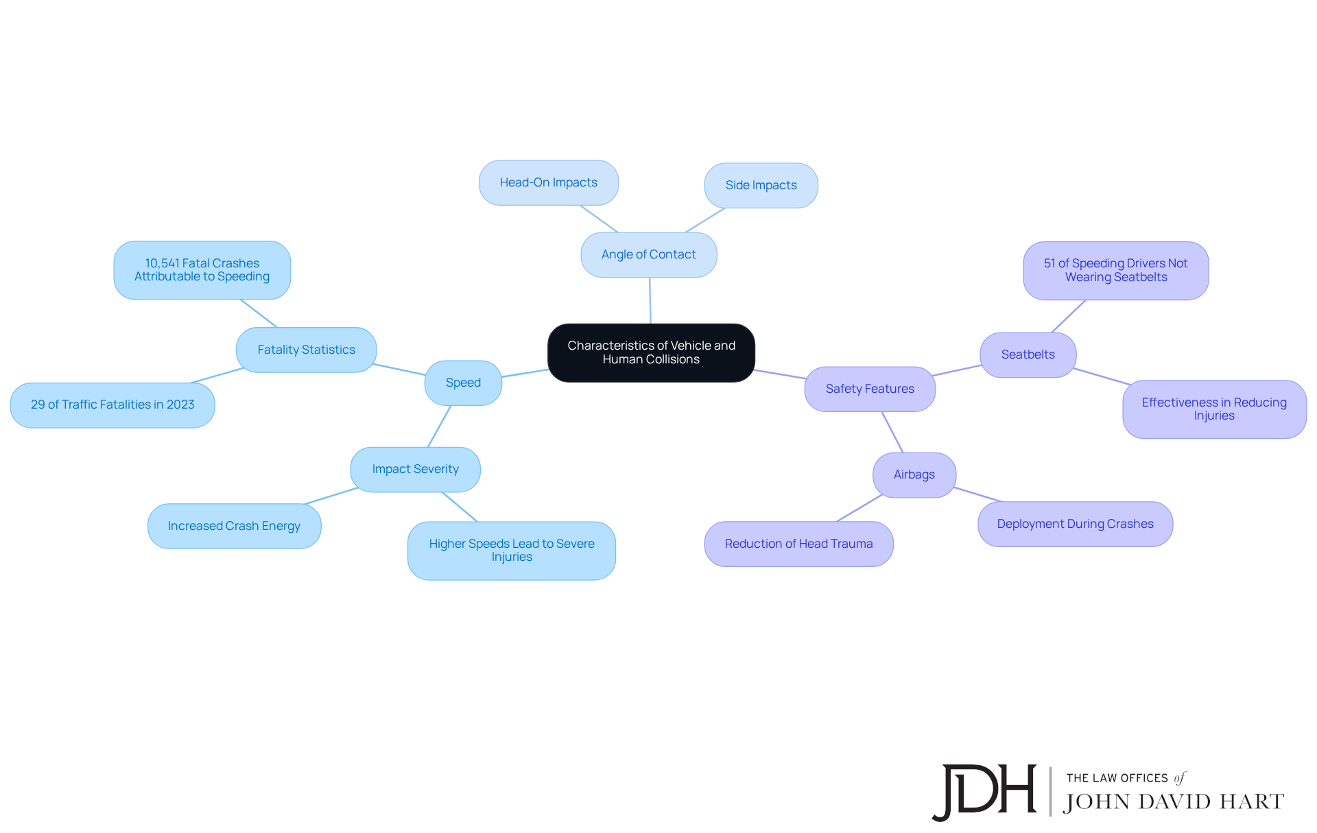 This mindmap shows how different factors affect vehicle and human collisions. Each branch represents a key characteristic, and the sub-branches provide more details about their implications for safety and injury.