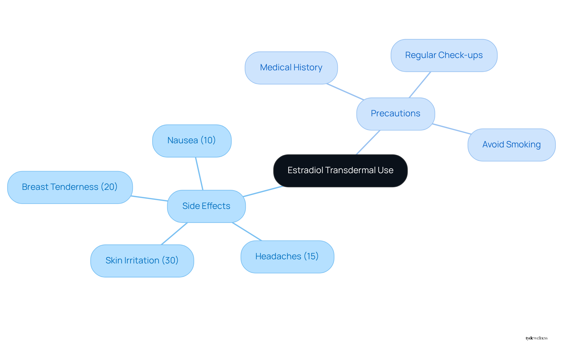 The central node represents the estradiol treatment, with branches showing common side effects (and their prevalence) and necessary precautions. Each side effect's percentage indicates how many users might experience that effect, while the precautions are essential steps to ensure safe use.