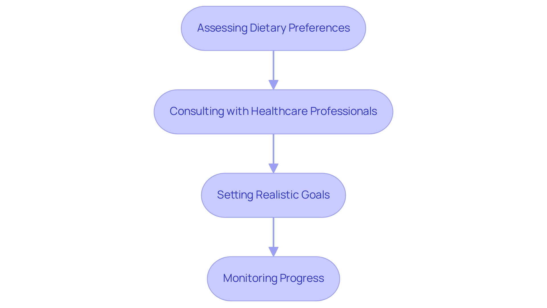 Each box represents a step in personalizing your ADA diet, with arrows indicating the sequential flow from one step to the next.