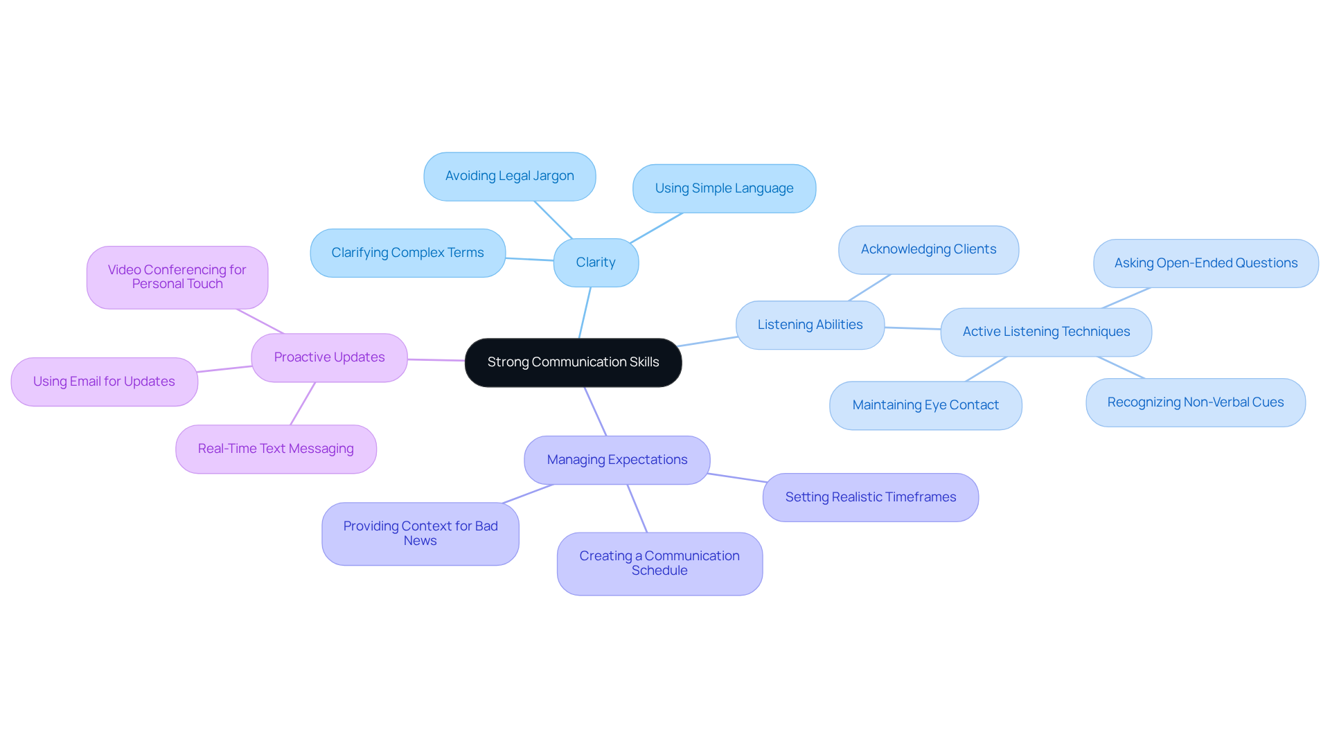 The central node represents the main focus on communication skills, while the branches illustrate the different aspects that contribute to effective communication. Each branch highlights a specific area of focus, showing how they work together to improve attorney-client relationships.