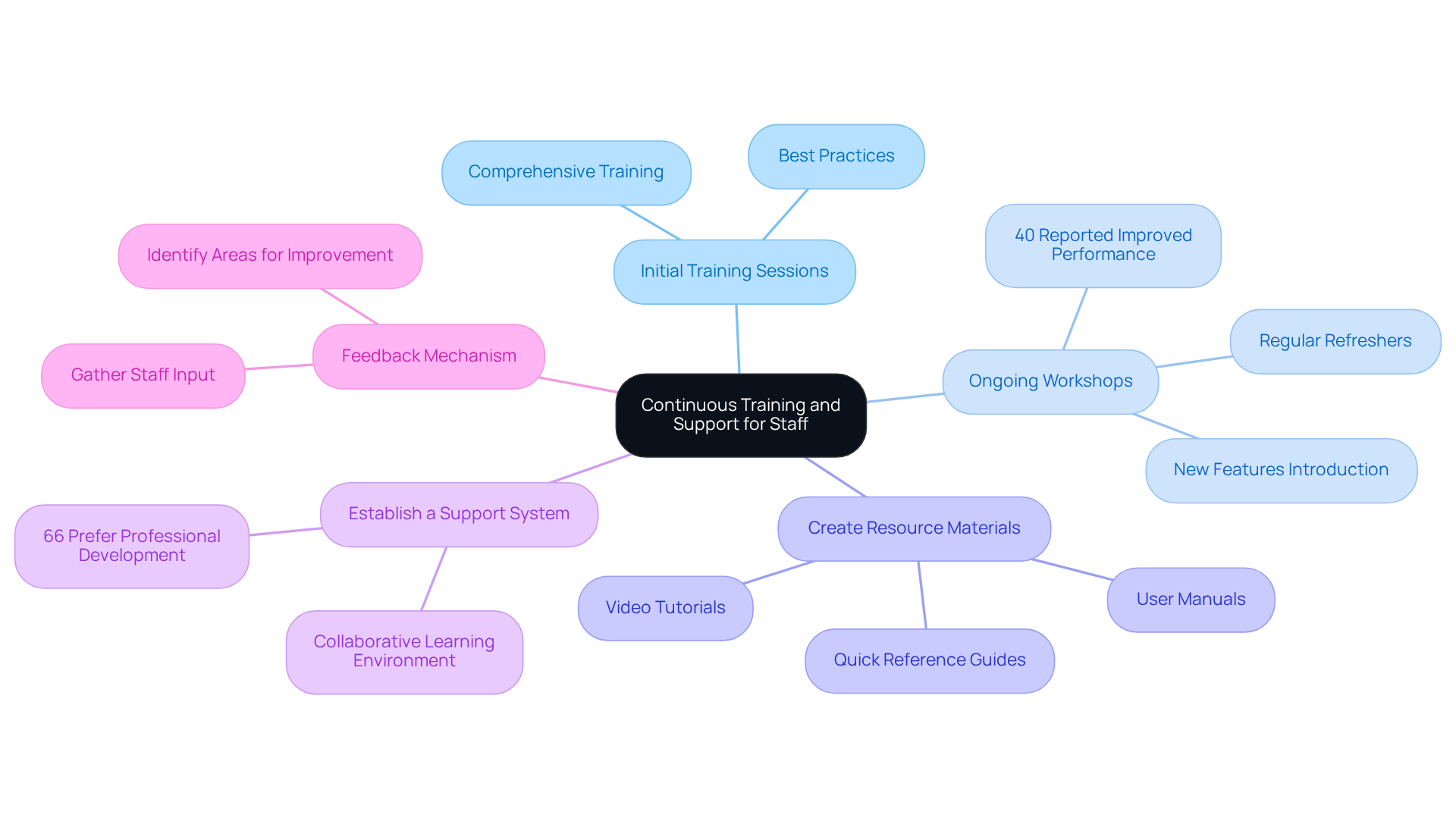 The central node represents the main focus on continuous training, while each branch highlights a specific strategy. Sub-branches provide additional details or statistics, helping you see how each strategy contributes to the overall goal of enhancing staff capabilities and patient care.