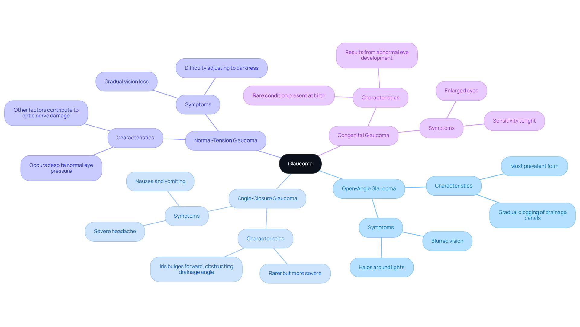 This mindmap starts with the main topic of glaucoma at the center. Each branch represents a different type of glaucoma, and the sub-branches provide additional details about each type. The colors help differentiate between the types, making it easier to follow and understand. This mindmap starts with the main topic of glaucoma at the center. Each branch represents a different type of glaucoma, and the sub-branches provide additional details about each type. The colors help differentiate between the types, making it easier to follow and understand.