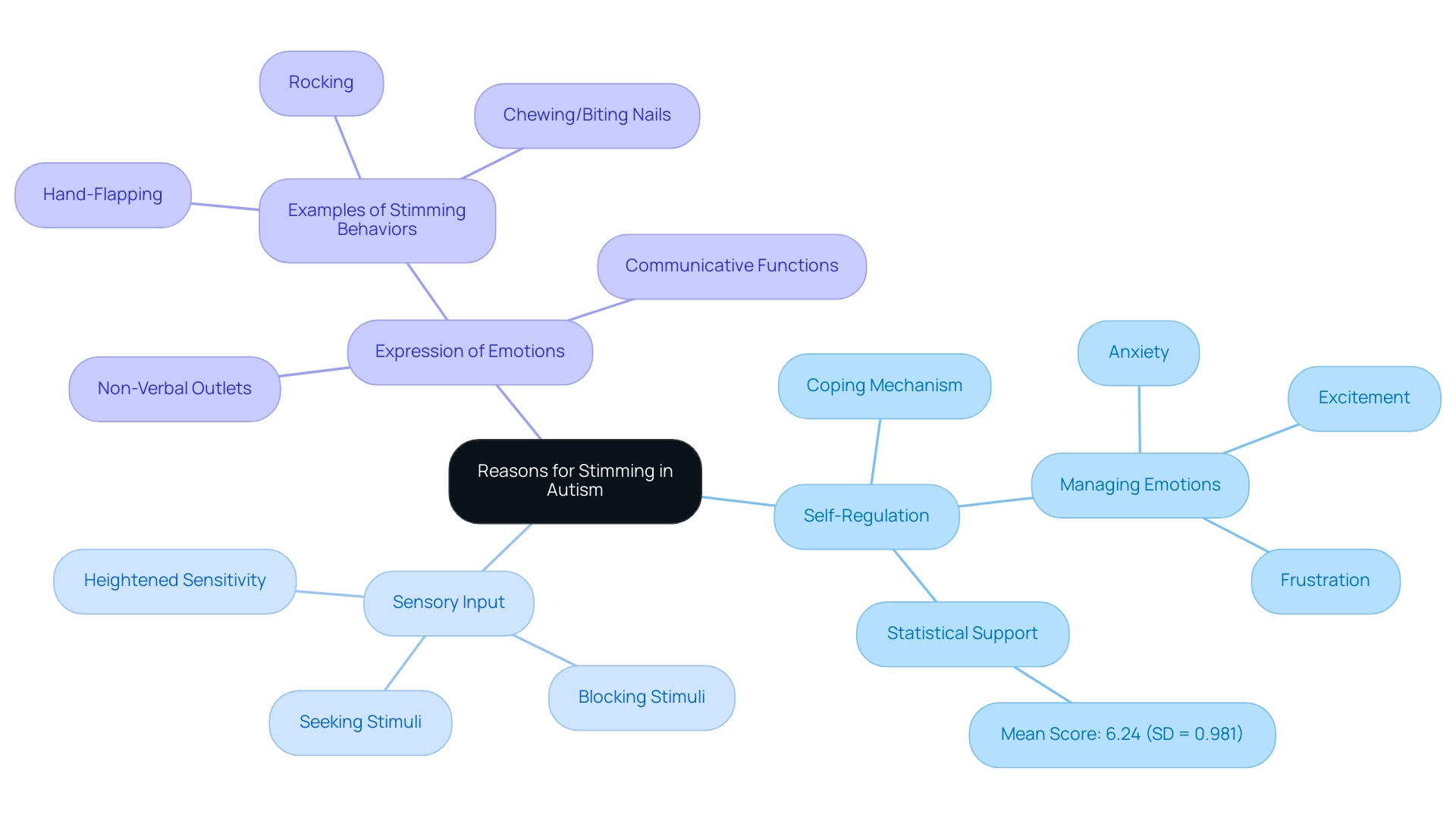 The central node represents the topic of stimming, with branches depicting the main reasons and their respective details, color-coded for clarity.