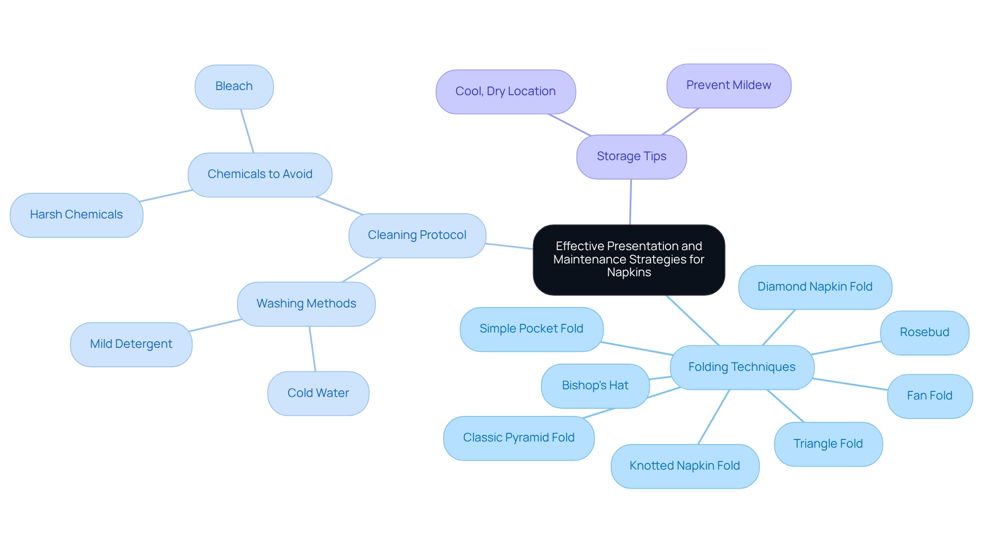 The center shows the main topic, and the branches represent different strategies. Each sub-branch provides specific techniques or recommendations to enhance napkin presentation and care.