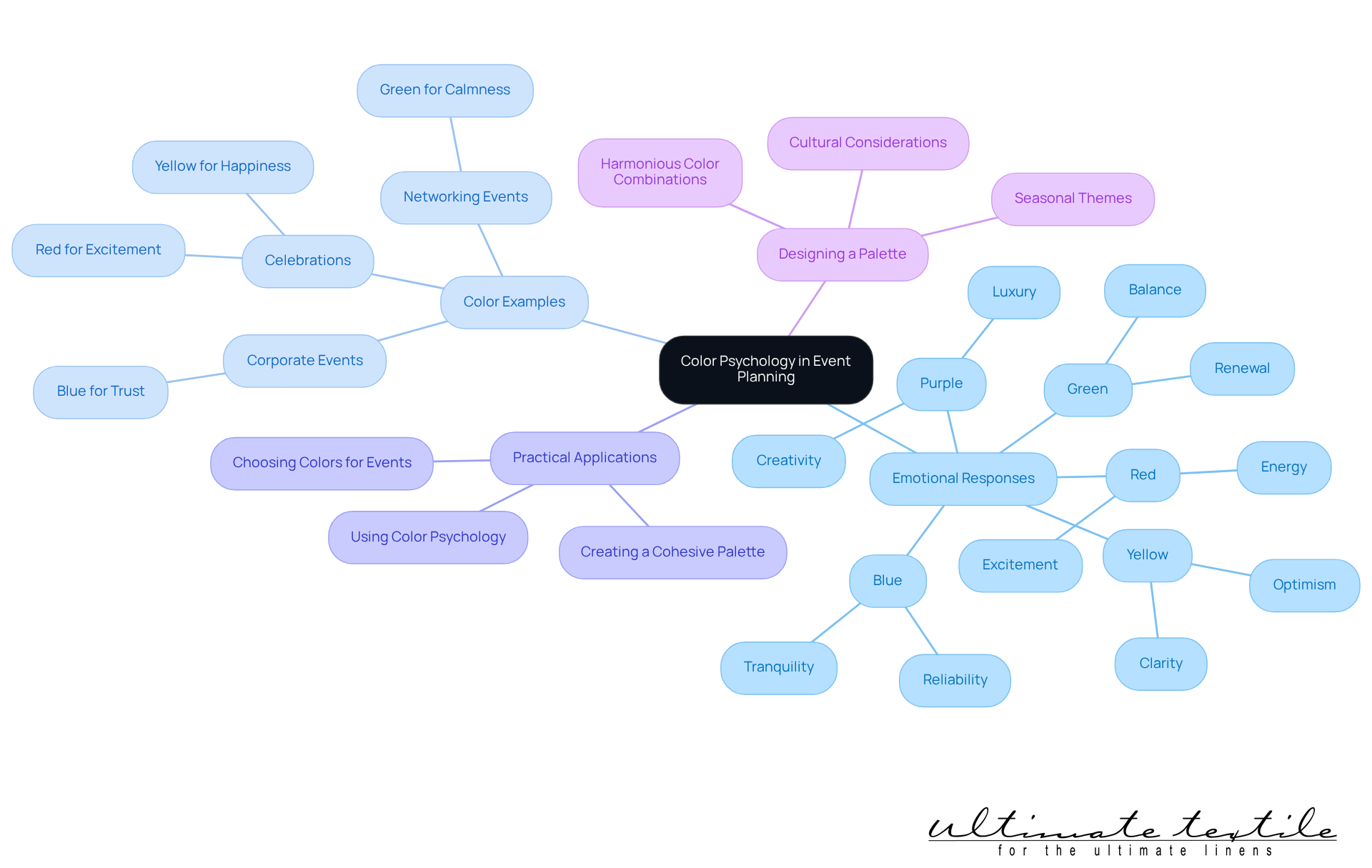 This mindmap illustrates how different colors affect emotions and event planning. Start at the center with the main idea, then explore how specific colors can influence feelings and how to apply this knowledge in your event design.