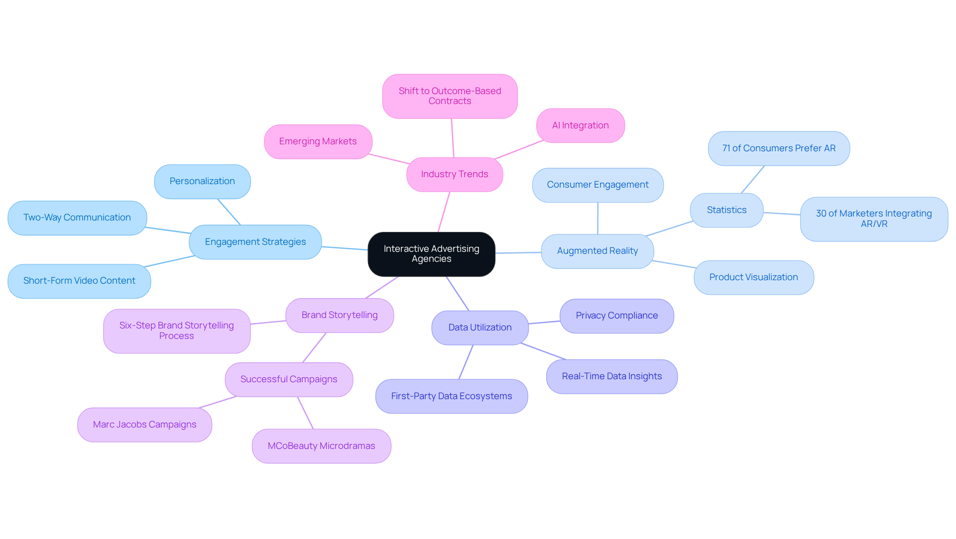 The central node represents the main topic, while the branches show different aspects of how interactive advertising agencies operate and their importance in modern marketing. Follow the branches to explore each theme and see how they connect back to the central idea.