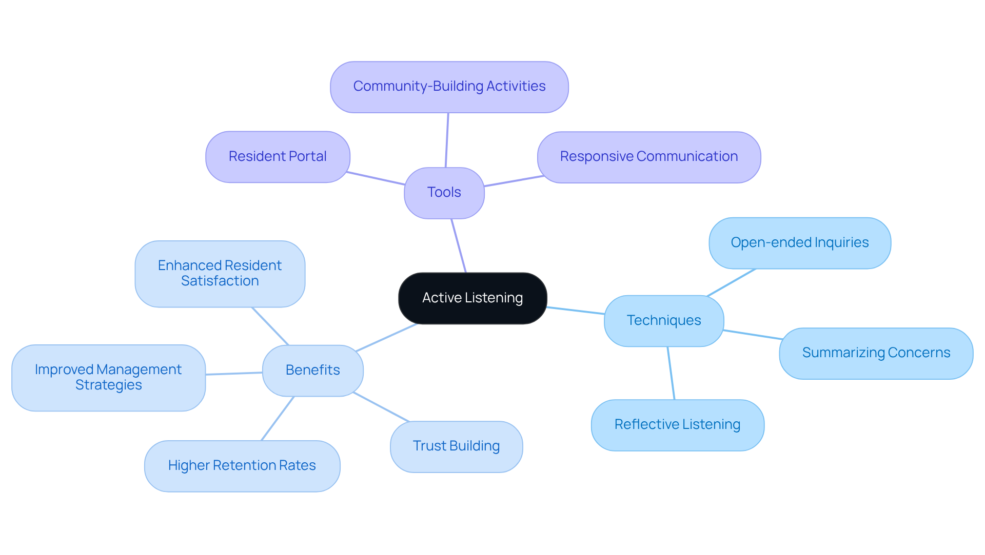 The center represents the core concept of active listening, while the branches show different techniques, benefits, and tools that support open dialogue between housing supervisors and residents.
