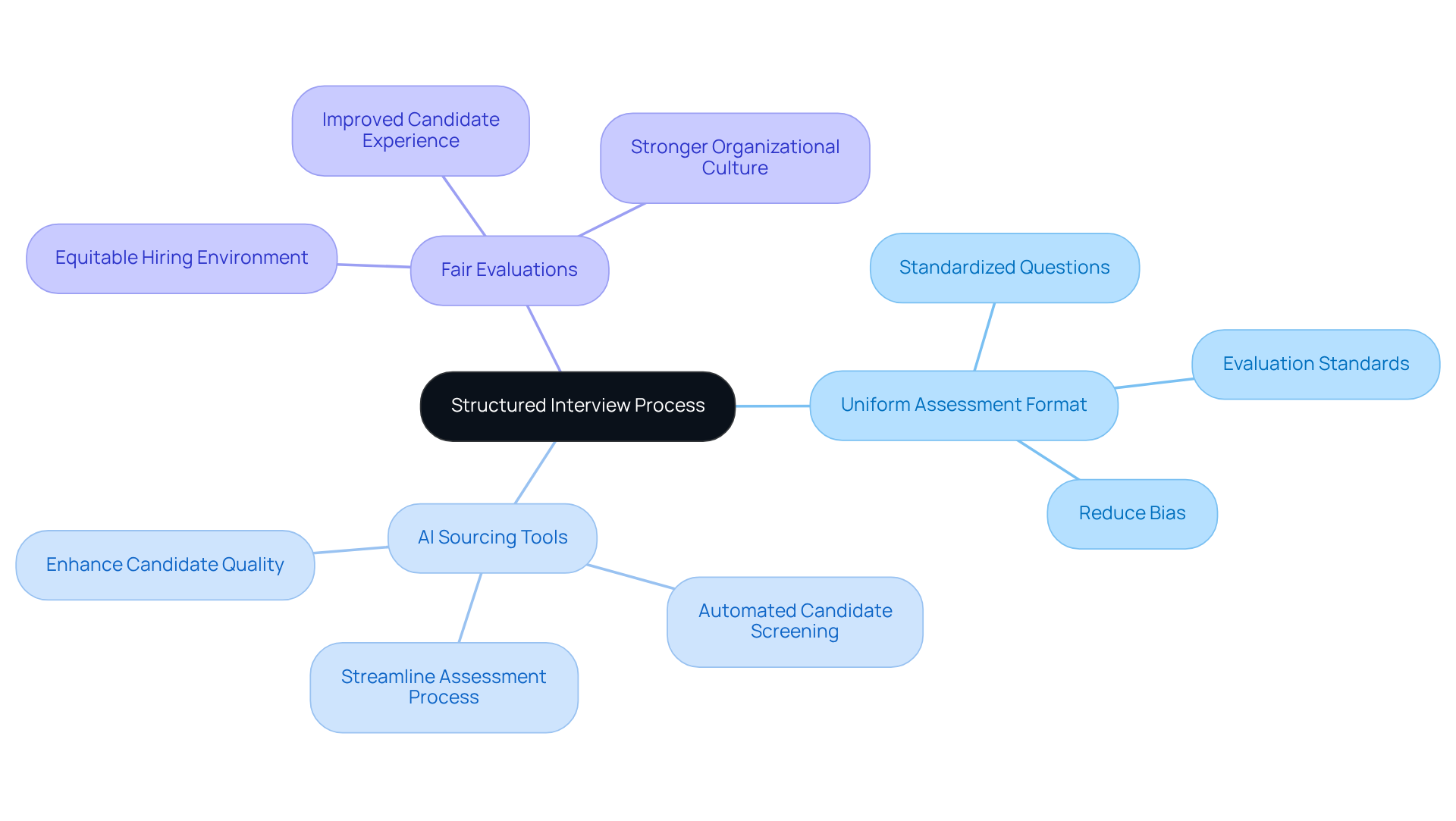 Begin at the center with the main idea. Follow the branches to explore how each component contributes to a fair and efficient hiring process. Begin at the center with the main idea. Follow the branches to explore how each component contributes to a fair and efficient hiring process.