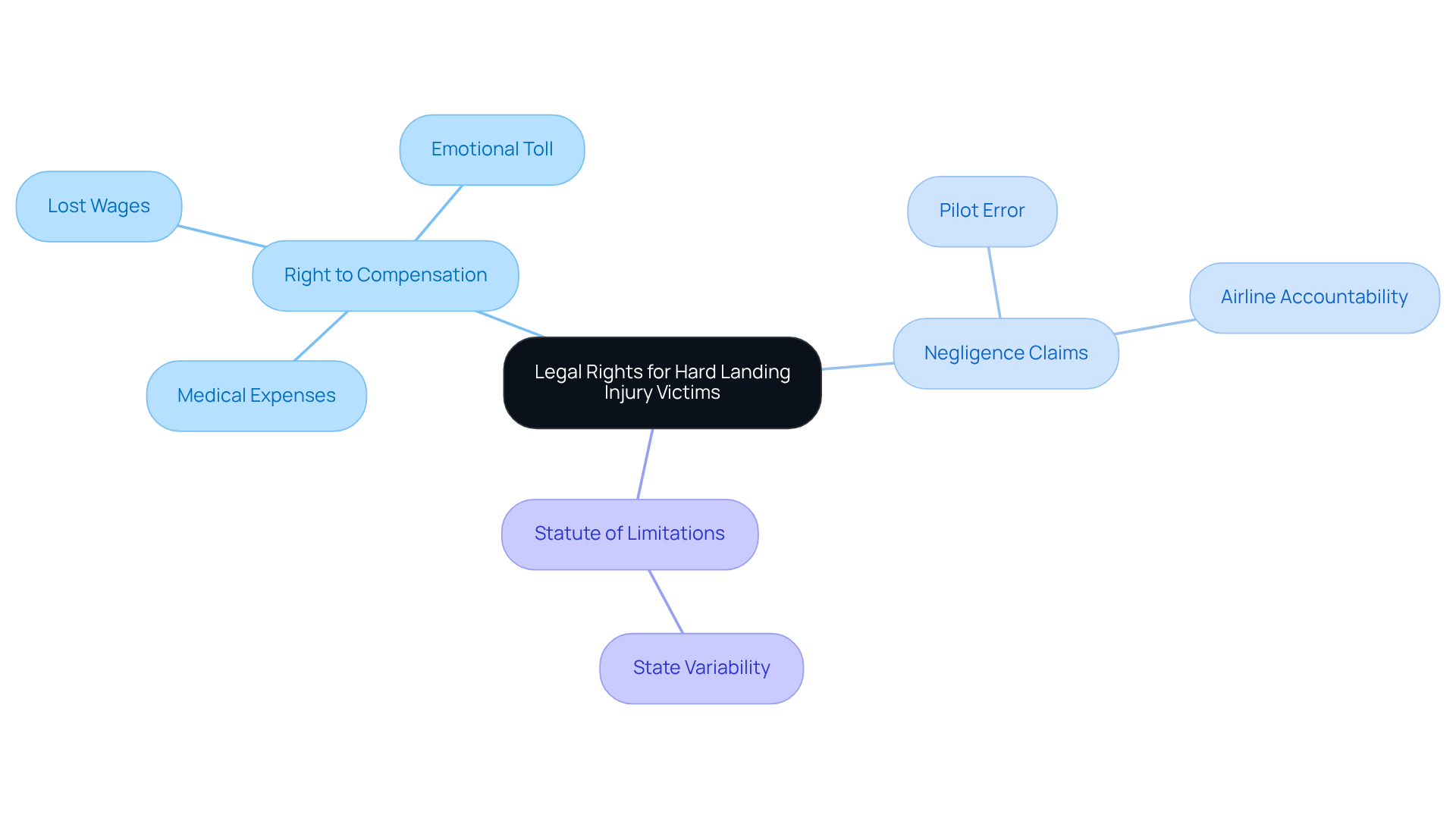 Start at the center with the main theme, then follow the branches to explore each right and its implications. Each color represents a different category of rights, helping you understand the various aspects of legal support available.