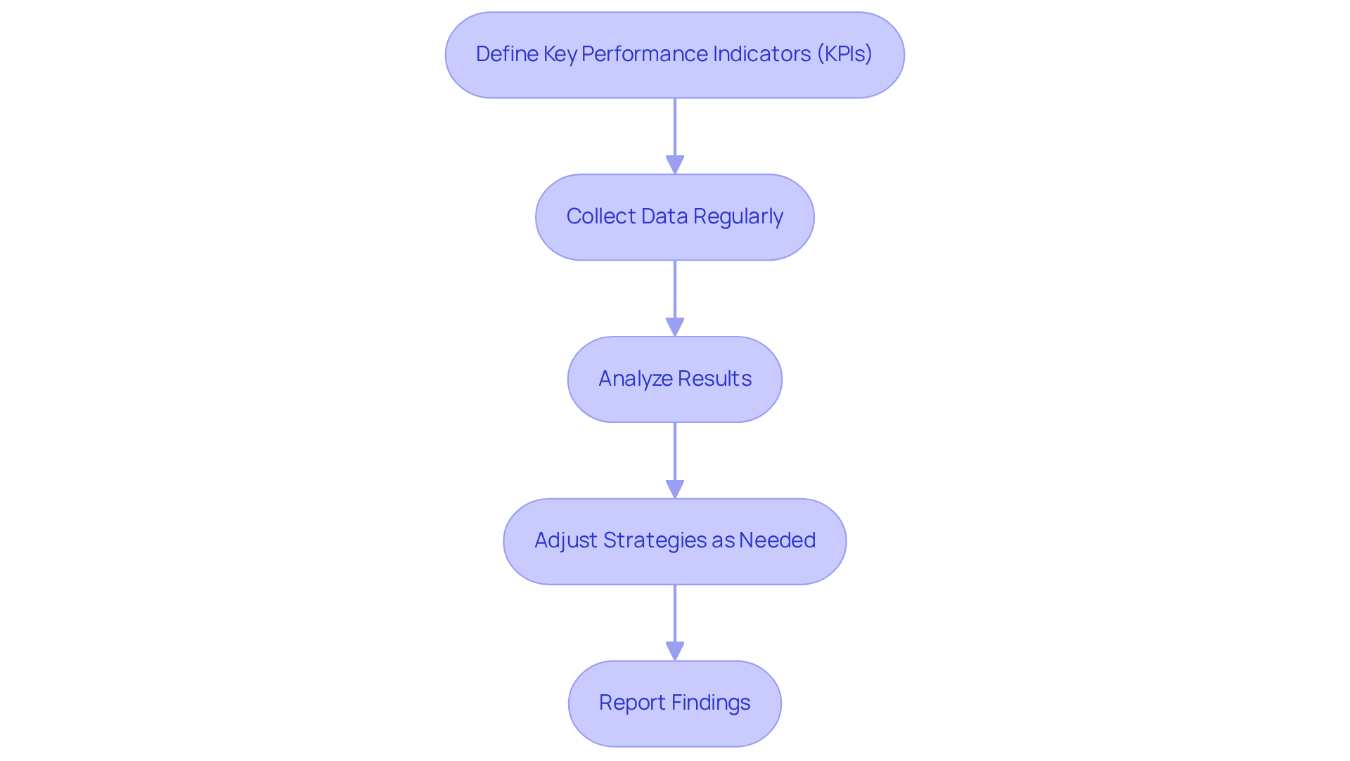 Each box represents a crucial step in evaluating your partnership's impact. Follow the arrows to see how each step leads to the next, guiding you through the evaluation process.