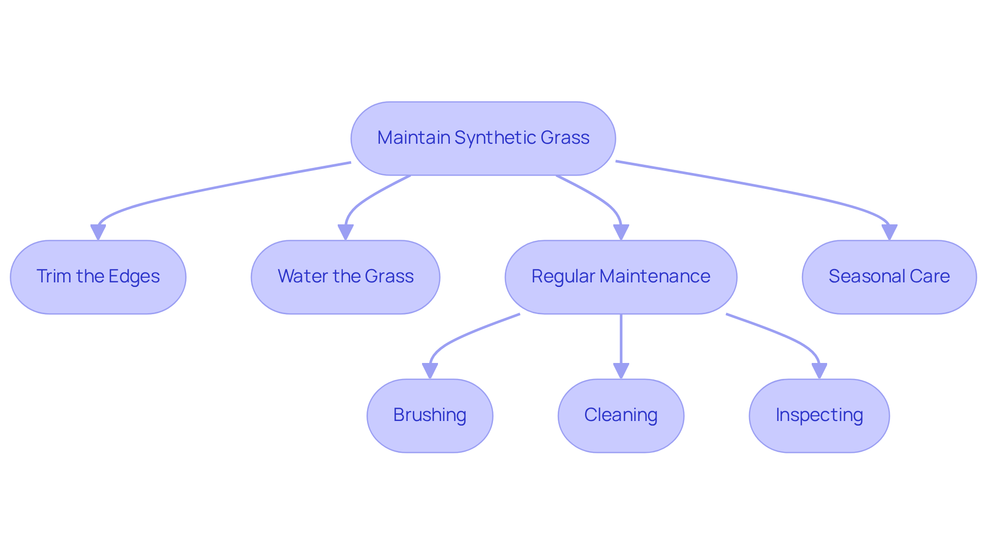 This flowchart guides you through the essential steps to keep your synthetic grass looking great. Start at the top and follow the arrows to see what to do next. Each box represents a key action, and the sub-boxes under 'Regular Maintenance' show additional tasks to keep your lawn in top shape. This flowchart guides you through the essential steps to keep your synthetic grass looking great. Start at the top and follow the arrows to see what to do next. Each box represents a key action, and the sub-boxes under 'Regular Maintenance' show additional tasks to keep your lawn in top shape.