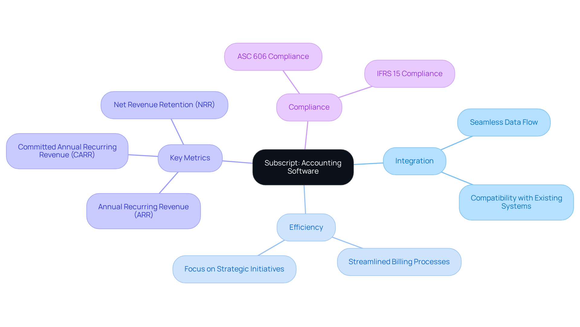 Start at the center with Subscript, then explore how it integrates with existing systems, improves efficiency, tracks key financial metrics, and ensures compliance. Each branch represents a key aspect of how Subscript benefits small businesses.