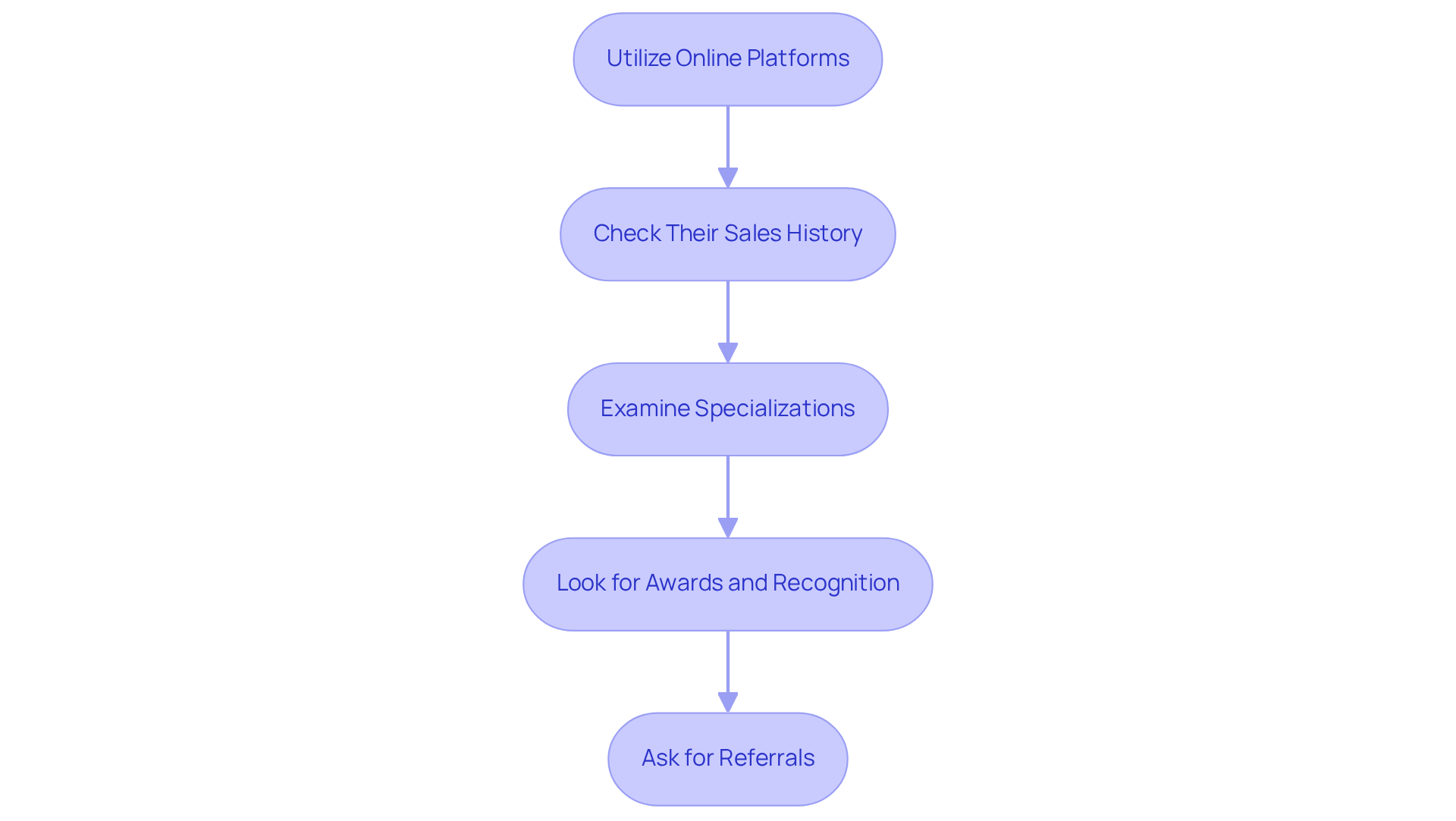 Each box represents a step you should take when looking for a real estate agent. Follow the arrows to see the order in which to complete these steps for the best results.