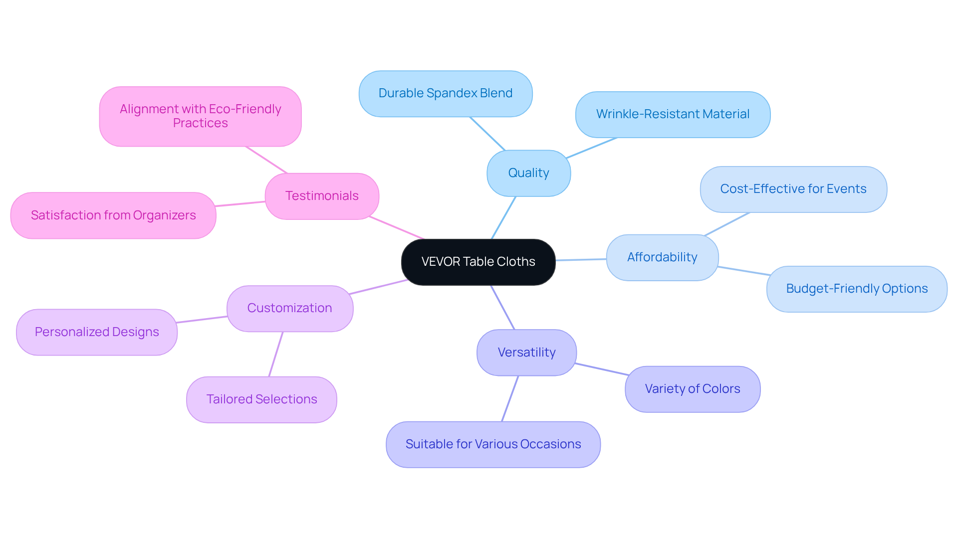 The central node represents VEVOR Table Cloths, and each branch highlights a key feature or benefit. Follow the branches to explore how these aspects contribute to making VEVOR Table Cloths a great choice for events.