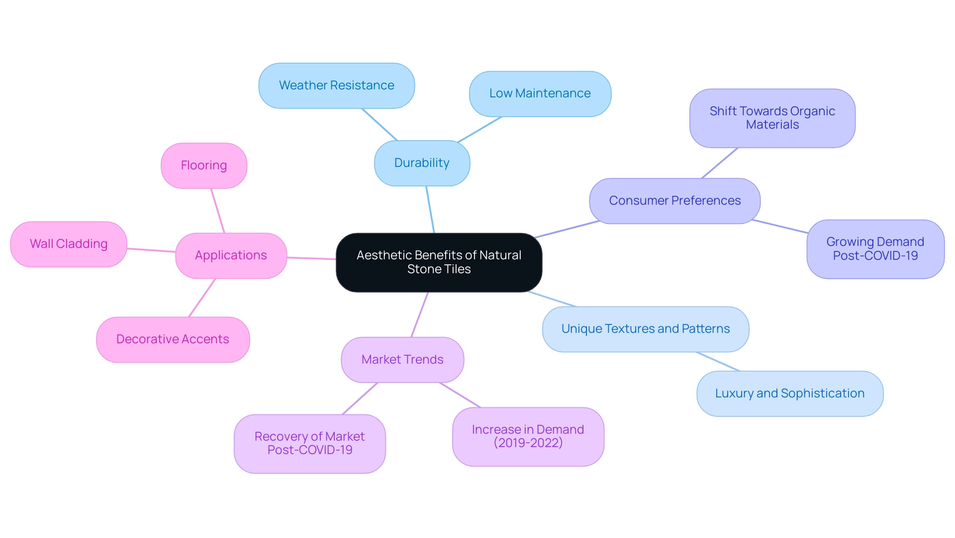 The central node represents the overall theme, with branches showing specific benefits, and colors indicating different categories of aesthetic benefits.