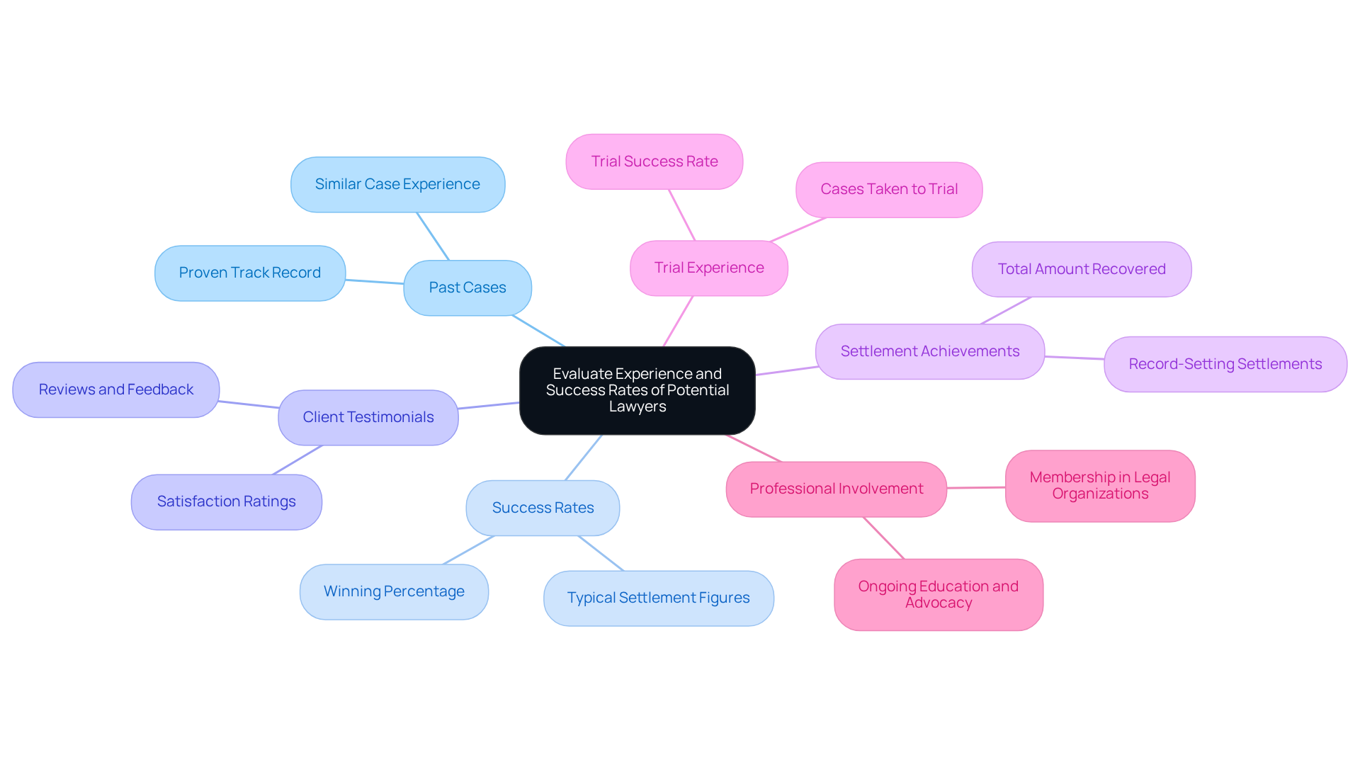 The central node represents the main topic of evaluating lawyers. Each branch highlights a key factor to consider, and the sub-branches provide more detailed insights. This structure helps you see how each aspect contributes to finding the right legal partner. The central node represents the main topic of evaluating lawyers. Each branch highlights a key factor to consider, and the sub-branches provide more detailed insights. This structure helps you see how each aspect contributes to finding the right legal partner.
