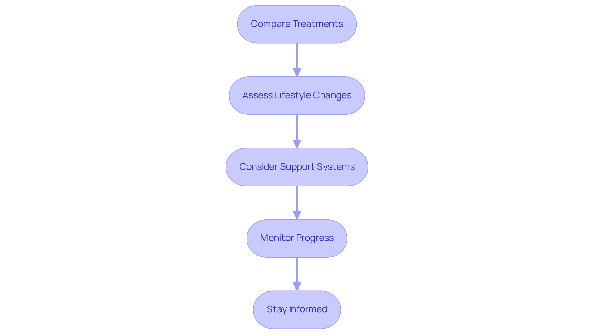 Each box represents a step in your journey to evaluate treatment options. Follow the arrows to see how each step connects and builds on the previous one, helping you make informed decisions about your health.