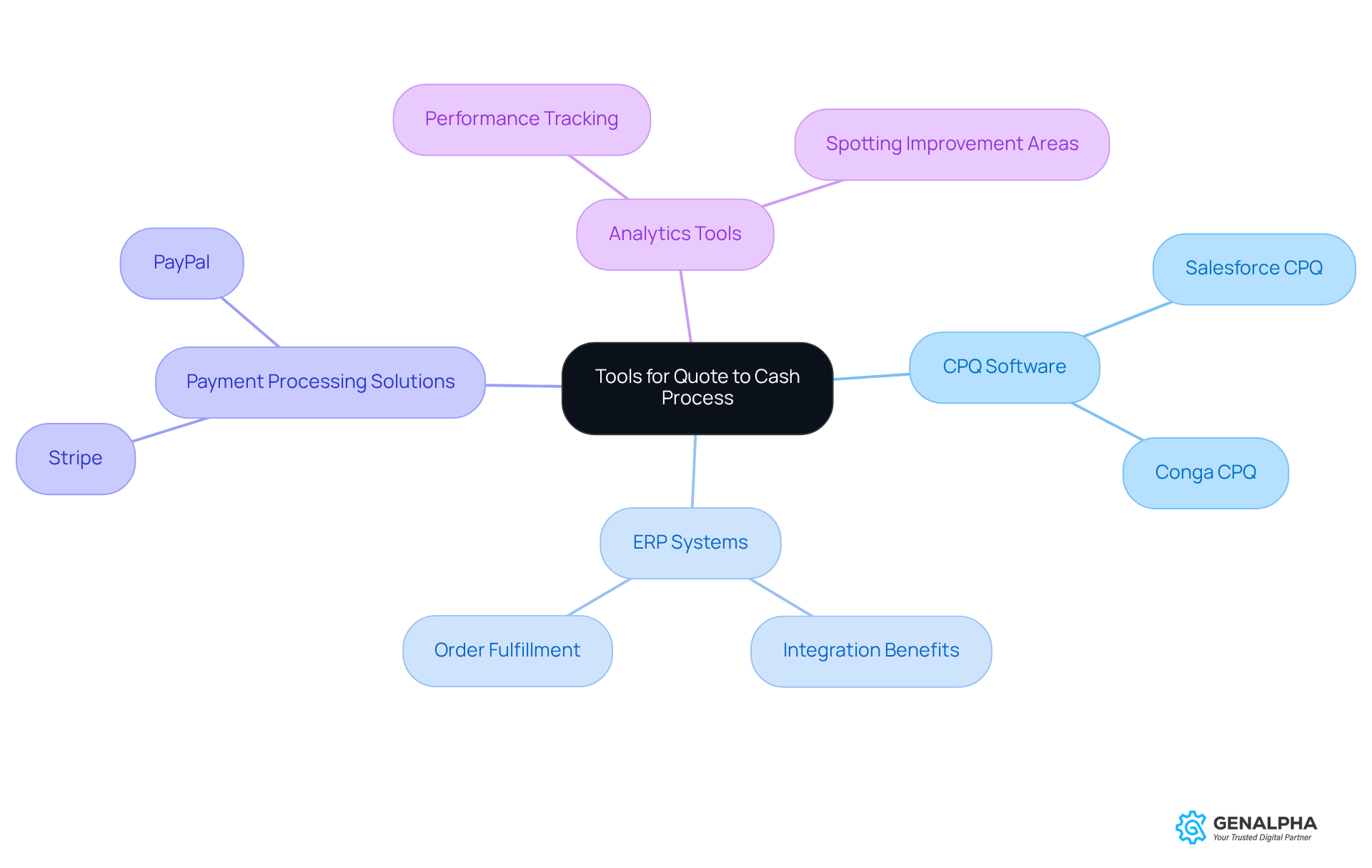 The center shows the main goal of improving the quote to cash process. Each branch represents a category of tools that can help, with further details on specific tools listed underneath. This layout helps you see how different solutions can work together to streamline your process.