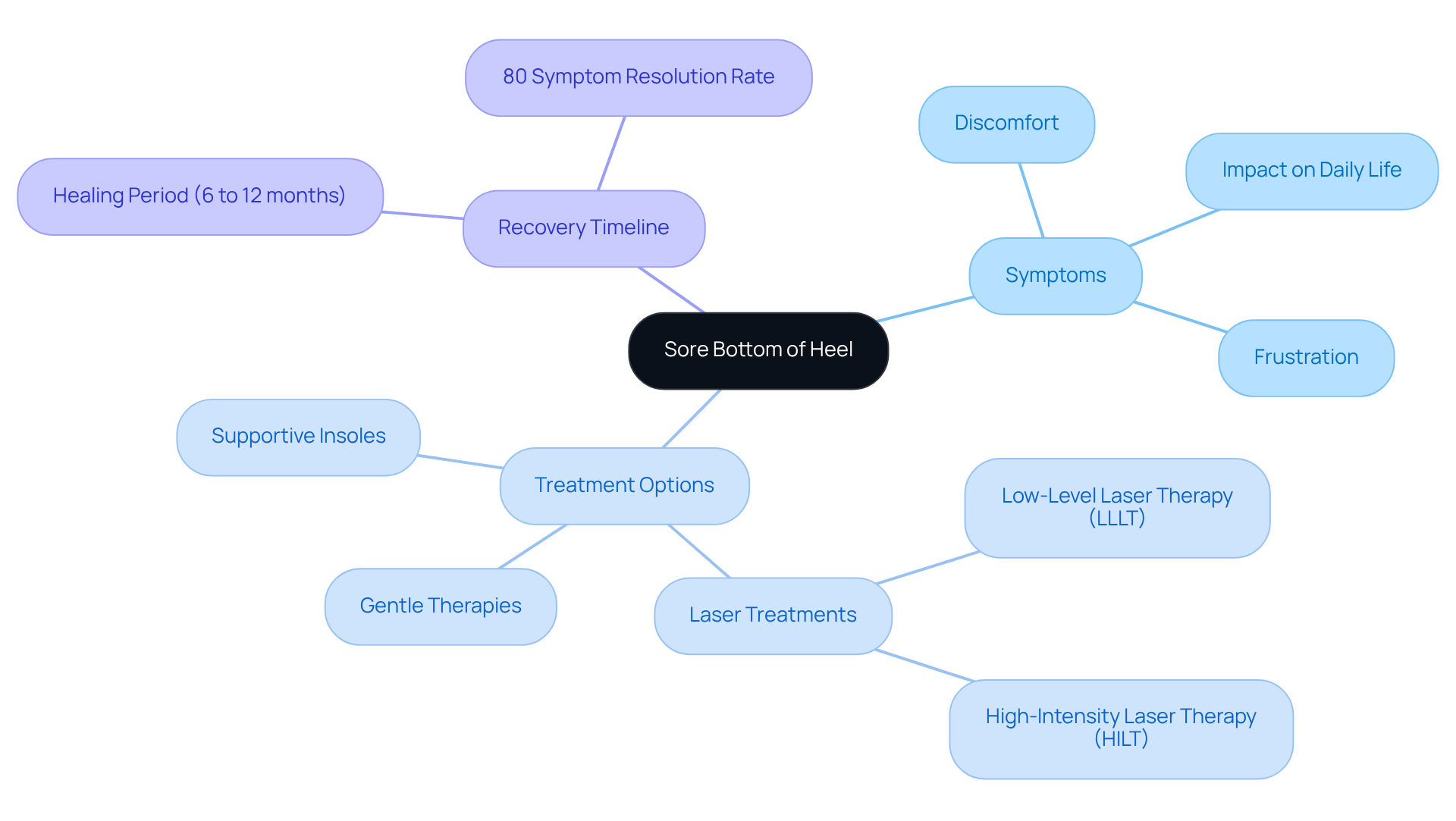 This mindmap starts with the main topic in the center and branches out to show related symptoms, treatment options, and recovery timelines. Each branch helps you see how these elements connect, making it easier to understand the condition and its management.