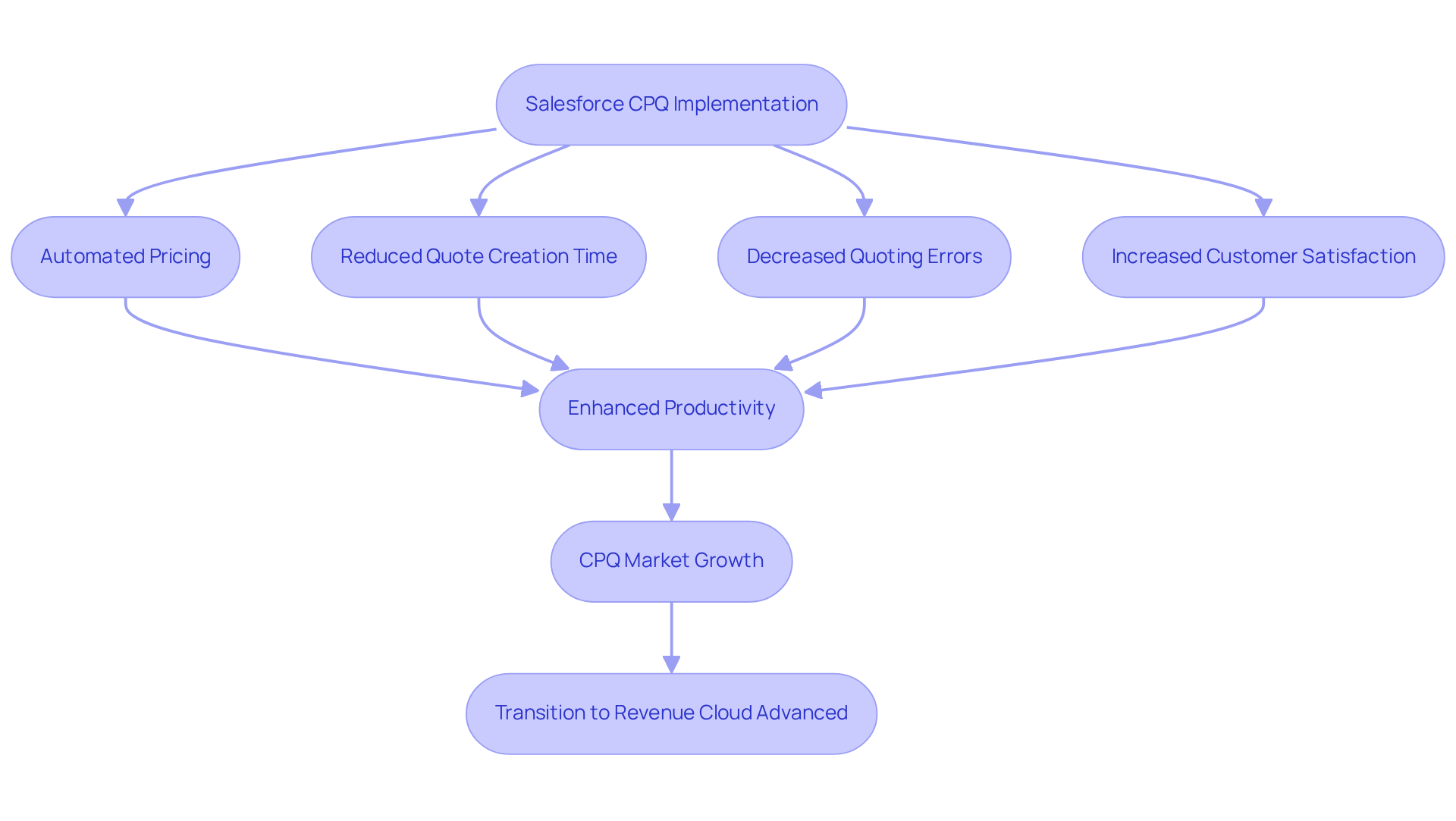 Follow the arrows to see how implementing Salesforce CPQ leads to various benefits, and how these benefits contribute to market growth and future transitions.