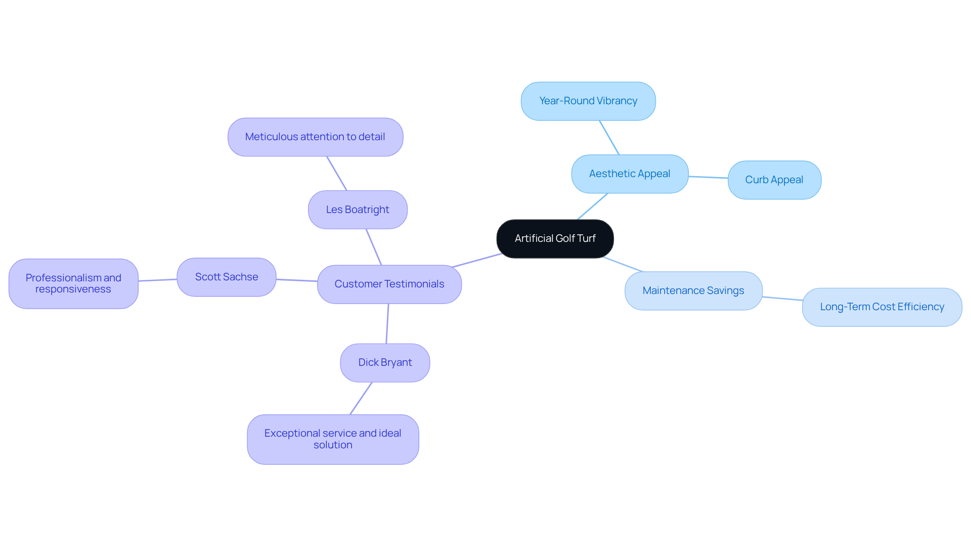 Start at the center with the main topic, then follow the branches to explore the various benefits and what customers are saying about their experiences. Start at the center with the main topic, then follow the branches to explore the various benefits and what customers are saying about their experiences.