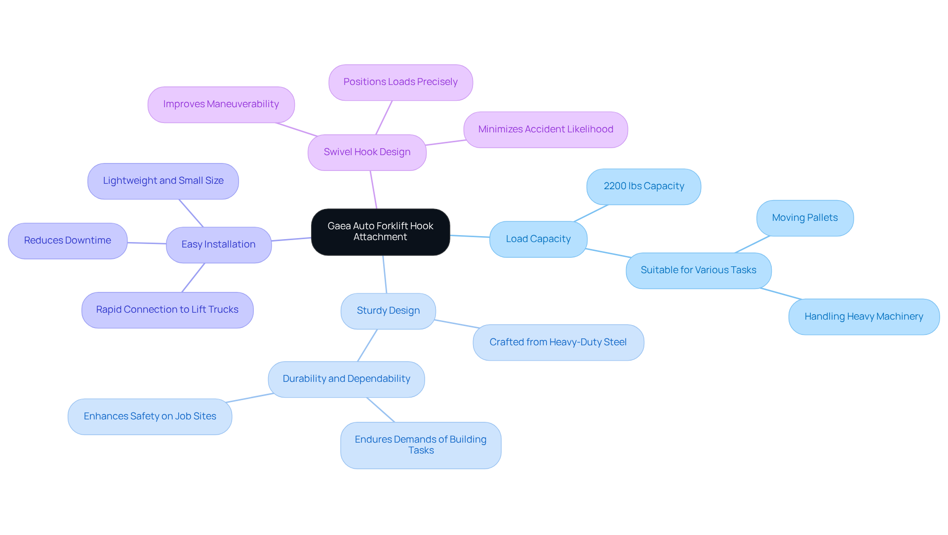 This mindmap starts with the main attachment in the center and branches out to show its key features. Each branch highlights an important aspect of the attachment, helping you understand how it can improve efficiency and safety on construction sites.