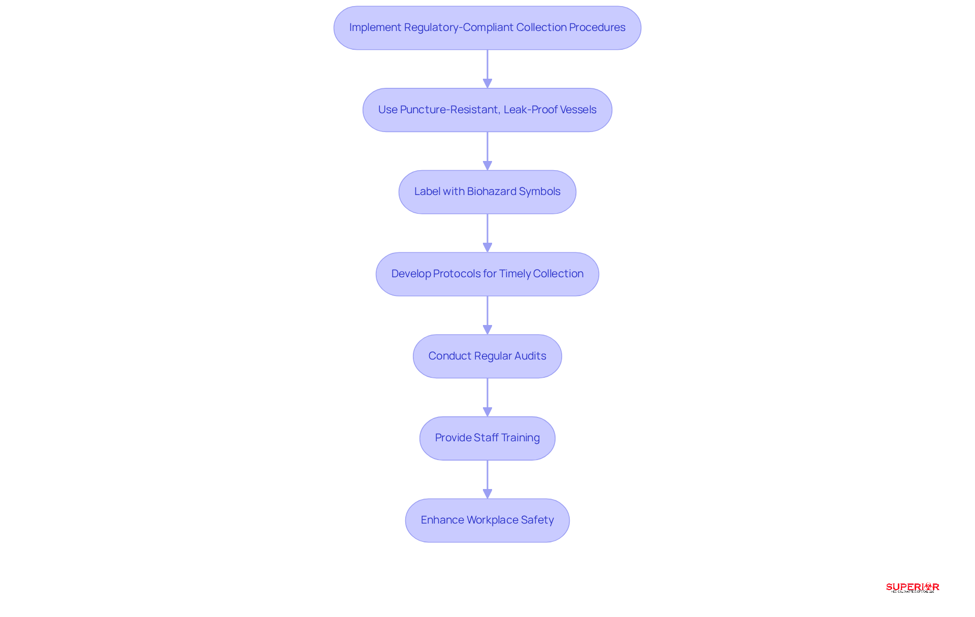 Follow the arrows to see the steps healthcare facilities need to take for safe needle waste collection. Each box represents an important action to ensure compliance and safety.