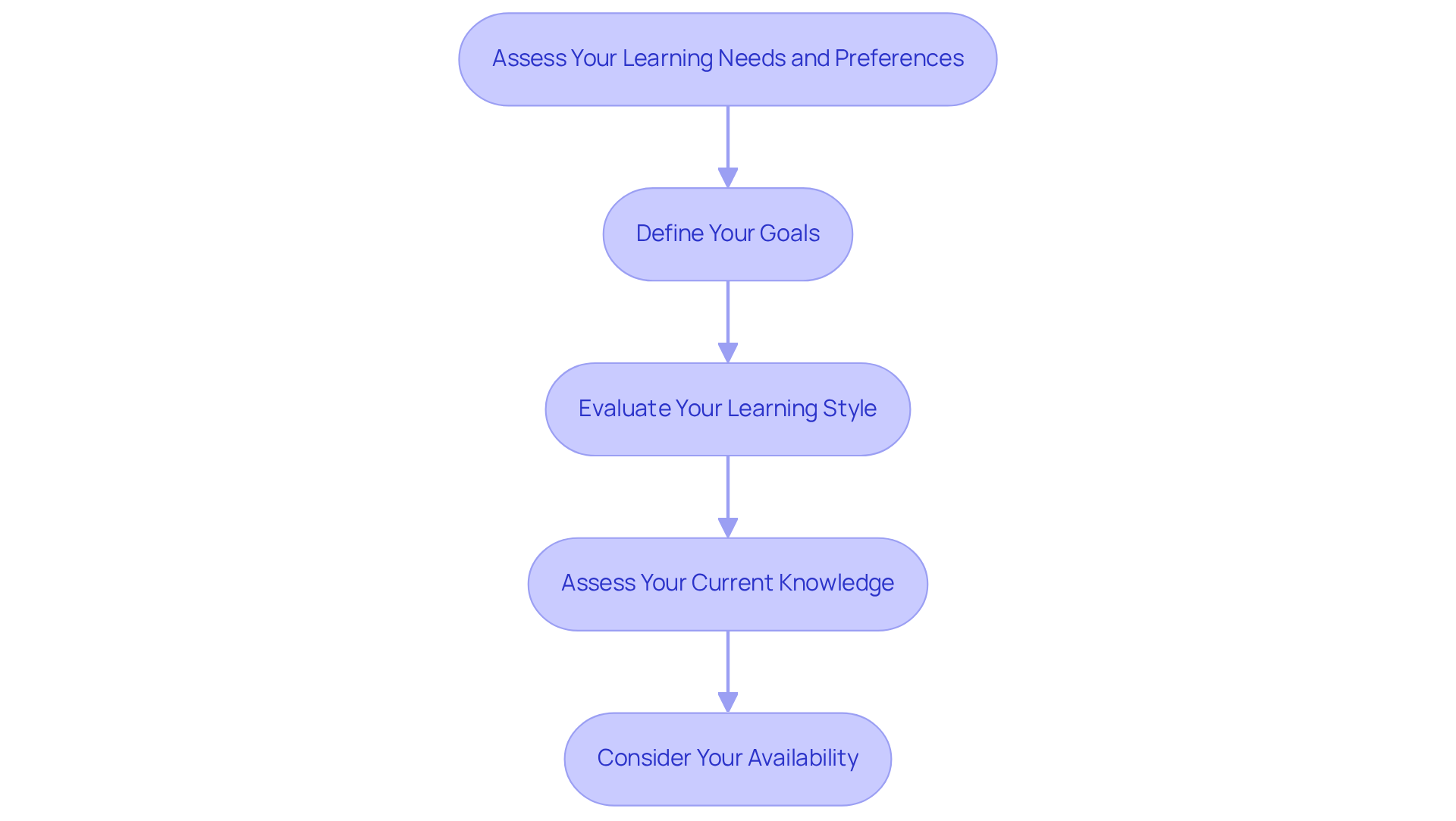This flowchart guides you through the process of assessing your learning needs. Start at the top and follow the arrows down through each step to ensure you're prepared to find the right tutor for your A Level Chemistry studies.