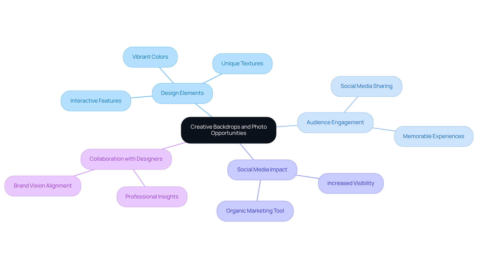 Start at the center with the main idea of creative backdrops, then explore how design, audience engagement, and collaboration contribute to making events memorable and impactful.