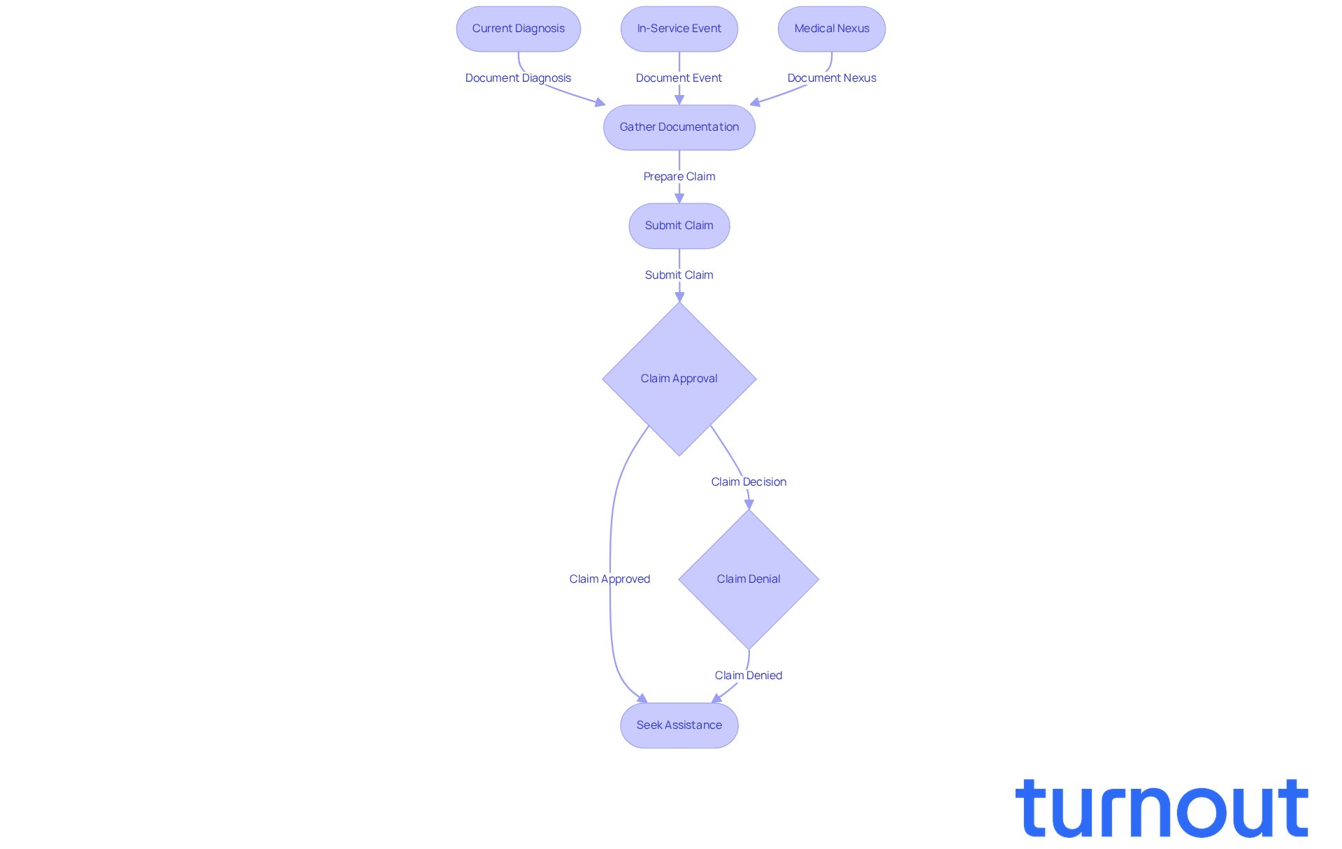 Each box represents a crucial step in the process. Follow the arrows to see how each element connects to help you establish your claim.
