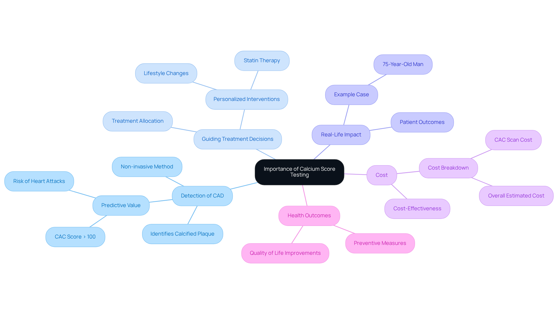 The central node represents the main topic, while the branches show related aspects of calcium score testing. Each branch highlights a different benefit or consideration, helping you understand how they all connect to the overall importance of this test.