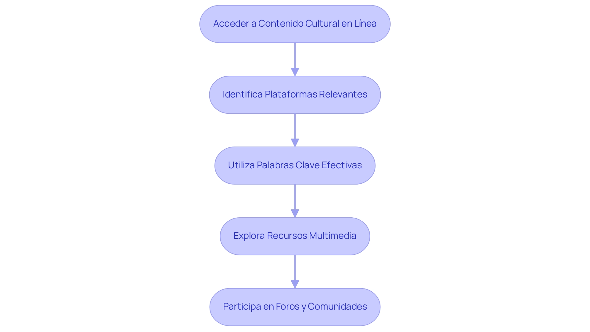 Cada bloque representa un paso en el proceso. Sigue las flechas para ver cómo avanzar de un paso al siguiente. ¡Es una guía visual para que no te pierdas en tu búsqueda cultural!