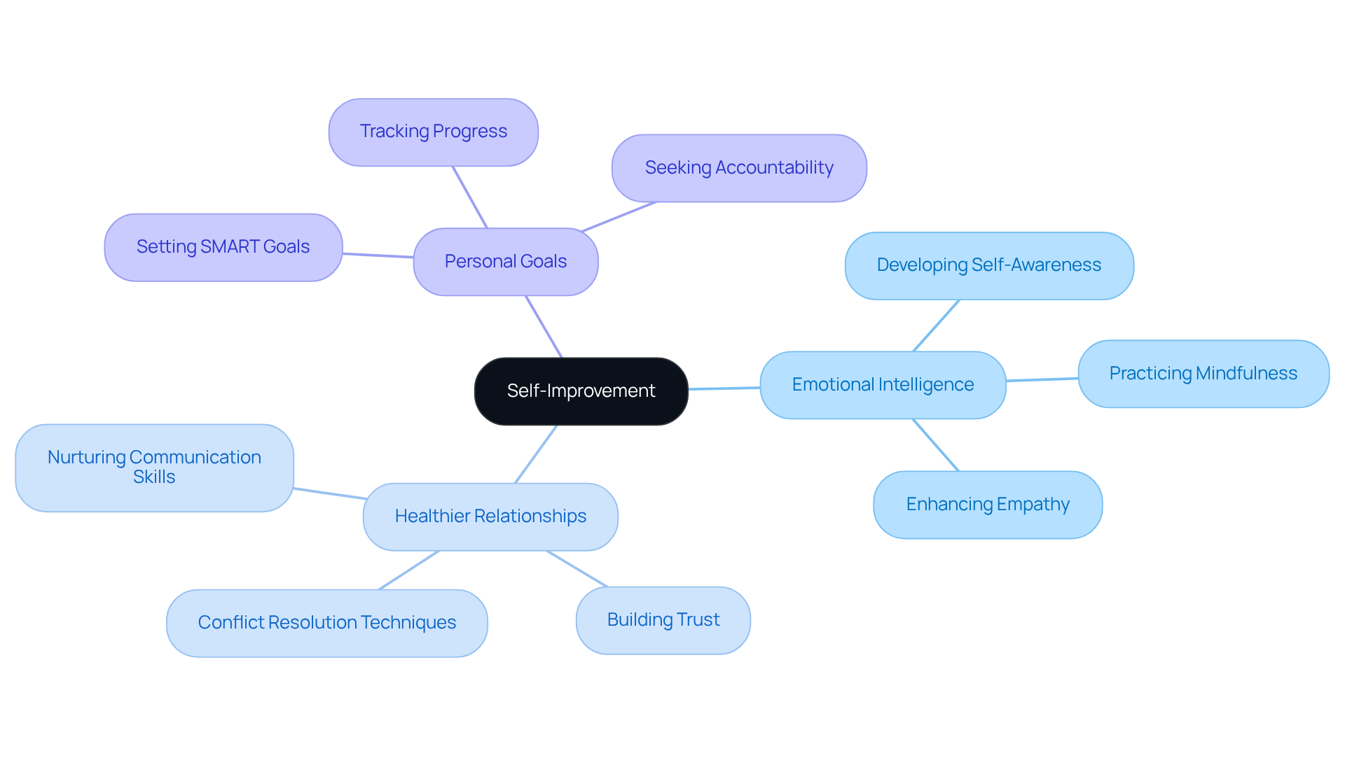 The center represents the overarching theme of self-improvement. Each branch shows a key area of focus, and the sub-branches provide more details about actions or insights related to that area. This layout helps you see how different aspects of personal growth connect and contribute to overall well-being.